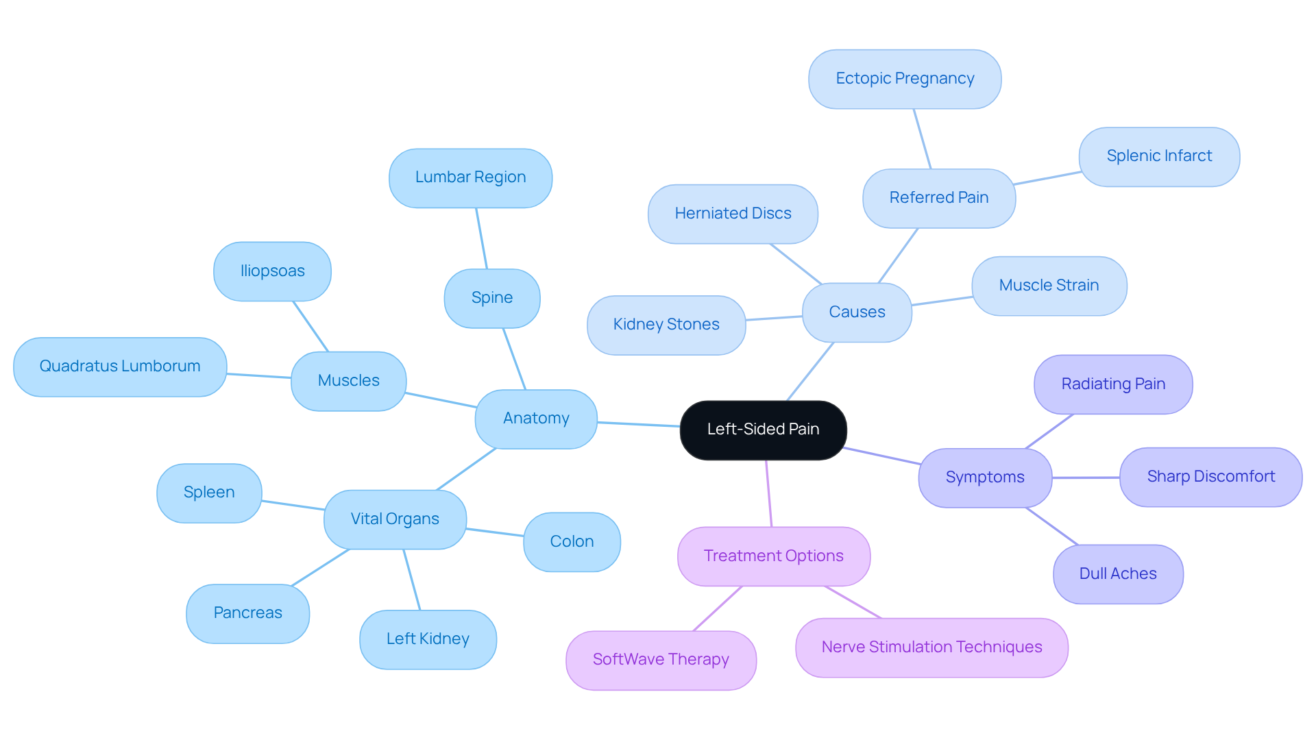 This mindmap helps you explore the complexities of left-sided pain. Start at the center with the main topic, then follow the branches to discover the anatomy involved, various causes, symptoms you might experience, and treatment options available. Each branch represents a different aspect of understanding left-sided discomfort. This mindmap helps you explore the complexities of left-sided pain. Start at the center with the main topic, then follow the branches to discover the anatomy involved, various causes, symptoms you might experience, and treatment options available. Each branch represents a different aspect of understanding left-sided discomfort.