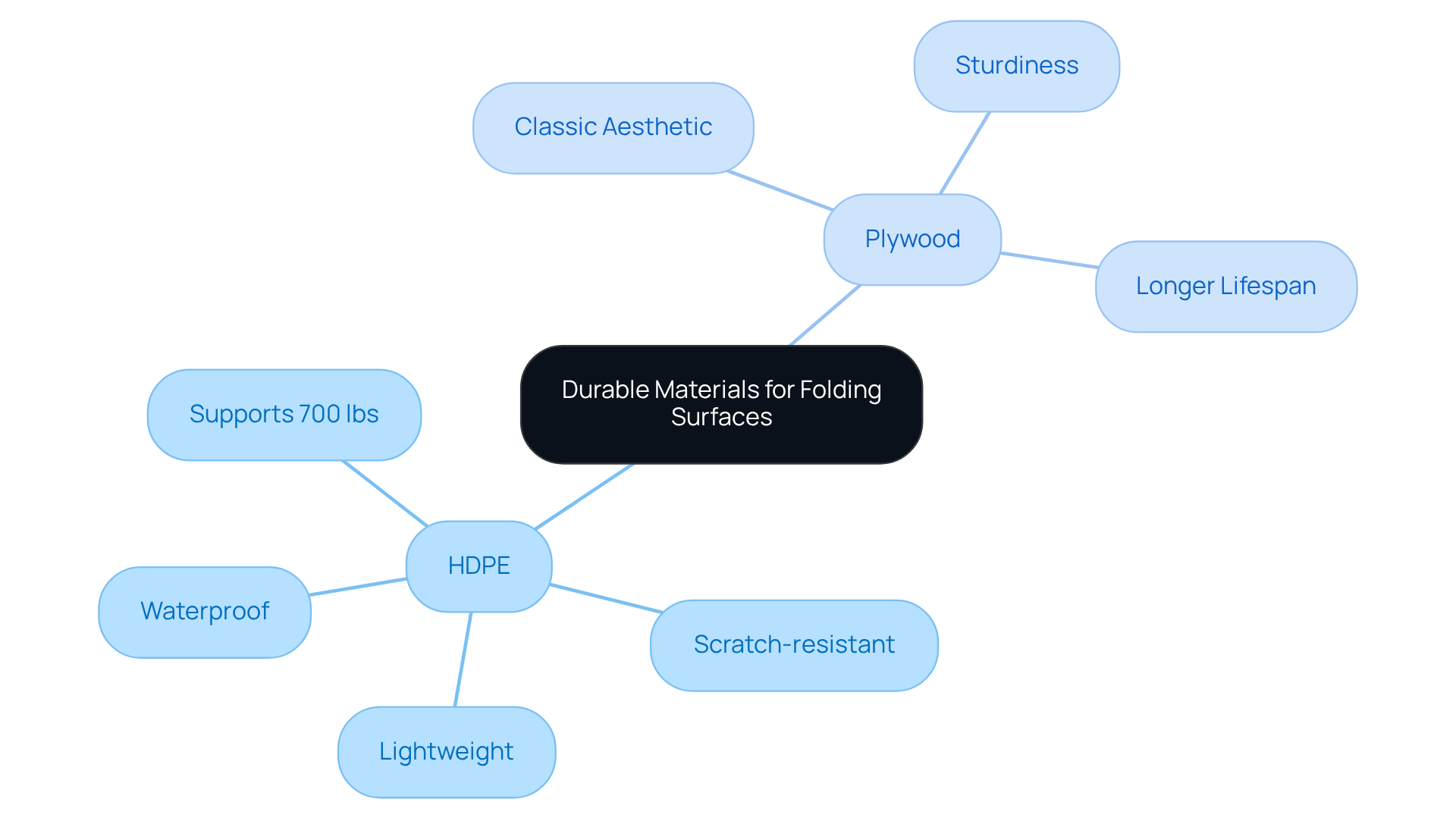 The central node represents the main topic, while the branches show the two material options and their specific benefits. Each sub-branch provides detailed characteristics, helping you understand why these materials are recommended. The central node represents the main topic, while the branches show the two material options and their specific benefits. Each sub-branch provides detailed characteristics, helping you understand why these materials are recommended.