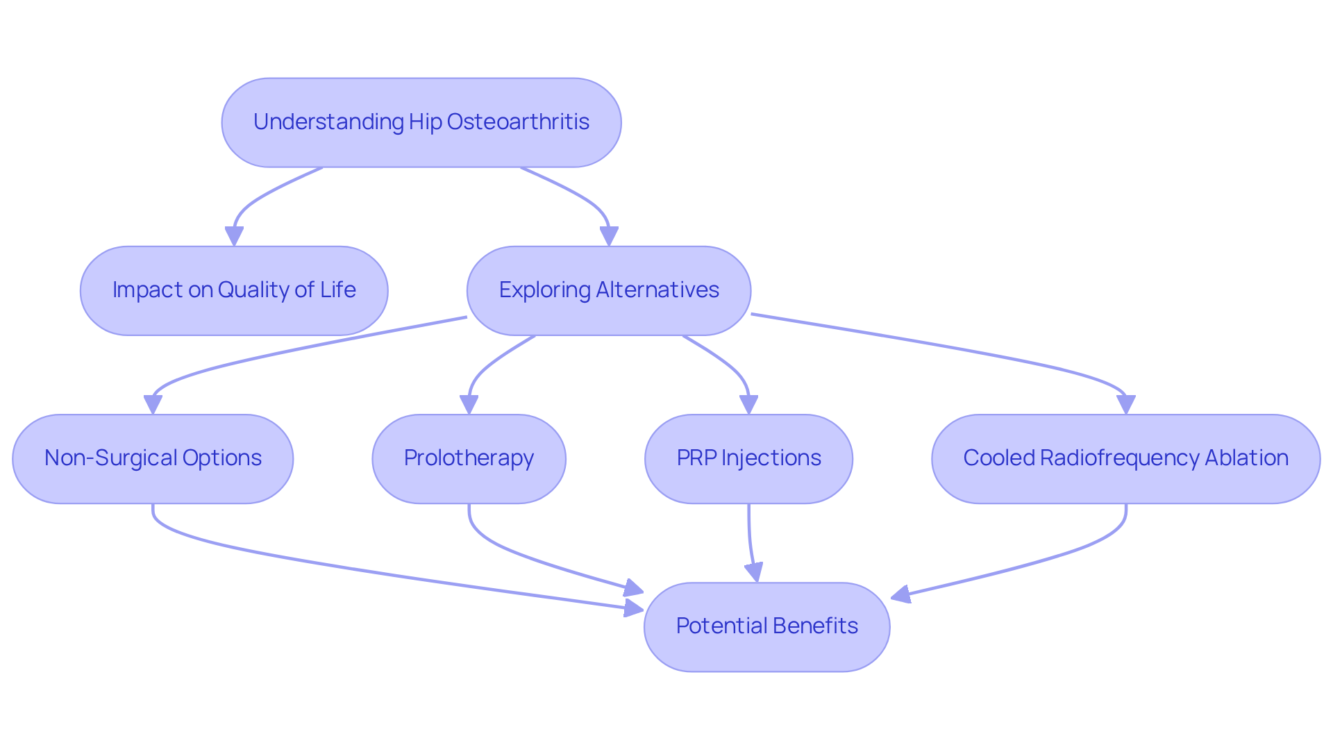 This flowchart guides you through the journey of understanding hip osteoarthritis, its impact, and the various non-surgical treatment options available. Follow the arrows to see how each step connects, leading to potential benefits for managing symptoms and improving quality of life.