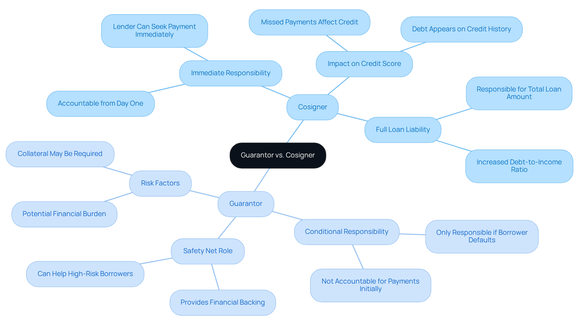 The central node represents the main topic, while the branches show the key differences and responsibilities of each role. Follow the branches to understand how a cosigner is immediately responsible for debt, while a guarantor only steps in if the borrower defaults.