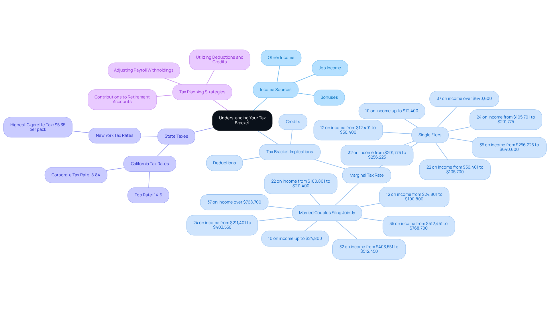 This mindmap helps you visualize how different aspects of your income and taxes are connected. Start at the center with the main topic, then follow the branches to see how various income sources and tax implications relate to your family's finances. This mindmap helps you visualize how different aspects of your income and taxes are connected. Start at the center with the main topic, then follow the branches to see how various income sources and tax implications relate to your family's finances.