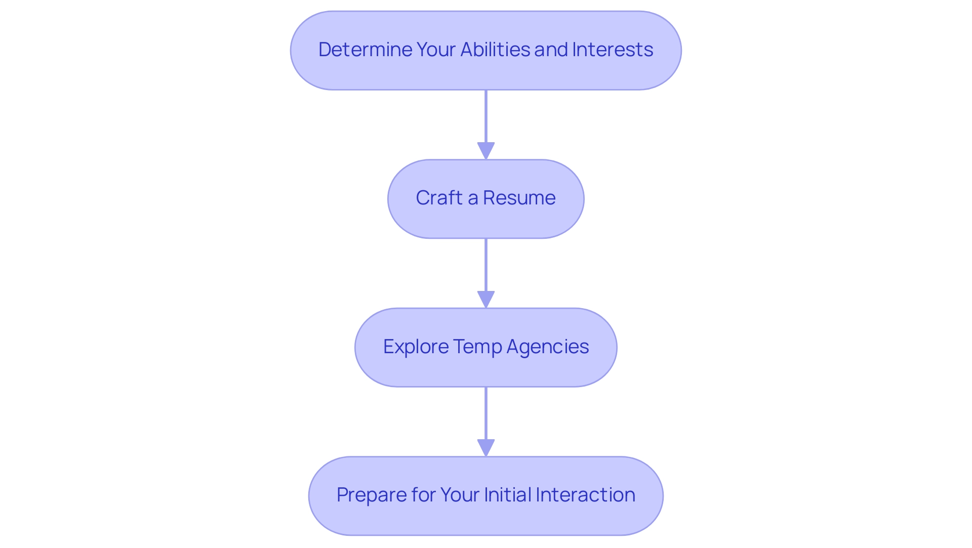 Each box represents a step in the job search process, with arrows showing the progression from one step to the next.