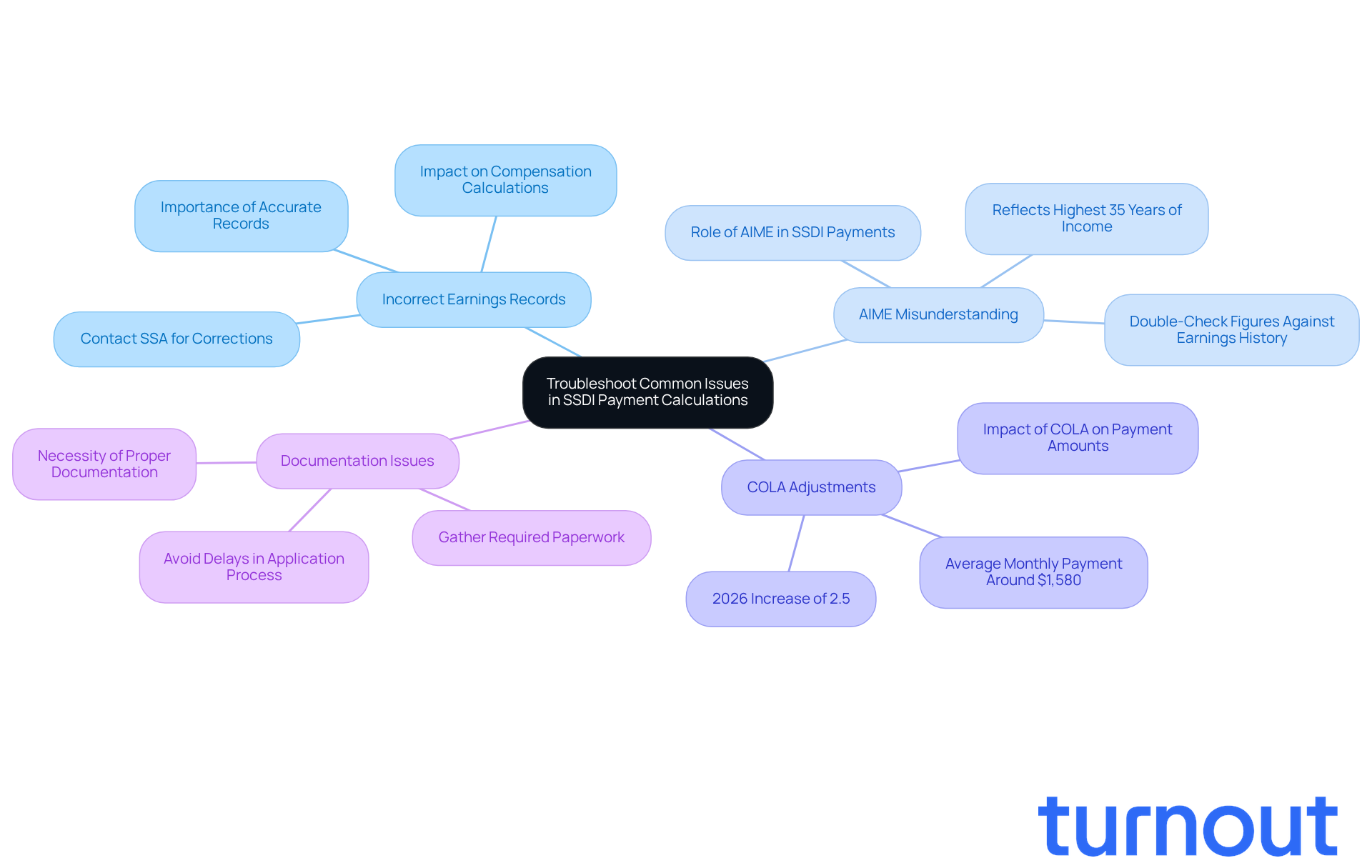 The central node represents the main topic, while each branch highlights a specific issue that can affect SSDI payments. Follow the branches to understand the details and implications of each issue.