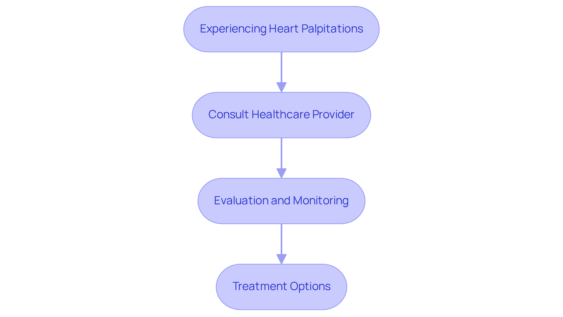 This flowchart shows the steps to take if you experience heart palpitations — start from feeling symptoms, then consult a doctor, evaluate your condition, and explore treatment options.