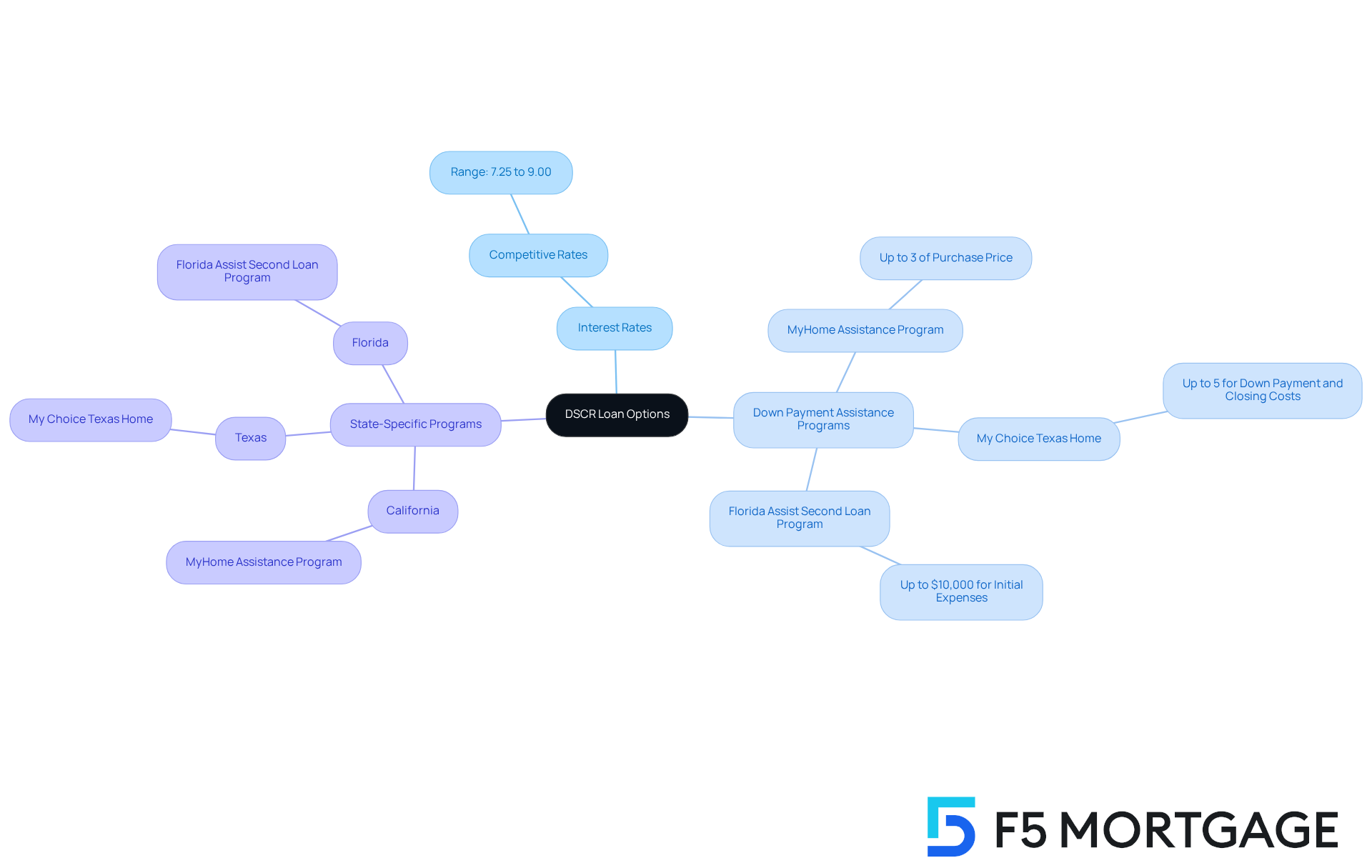 The central node represents the main topic of DSCR loans. Branches show different aspects like interest rates and various assistance programs available, helping you understand the options available for home financing.
