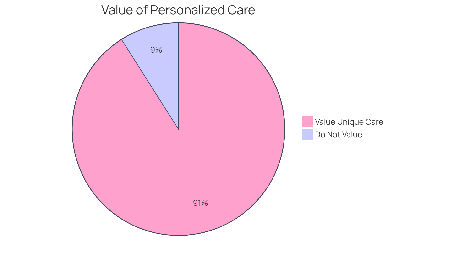 This chart shows how many people believe personalized care is important. The big blue slice represents the 91% who feel valued as unique individuals, while the small gray slice shows the 9% who do not prioritize this aspect.