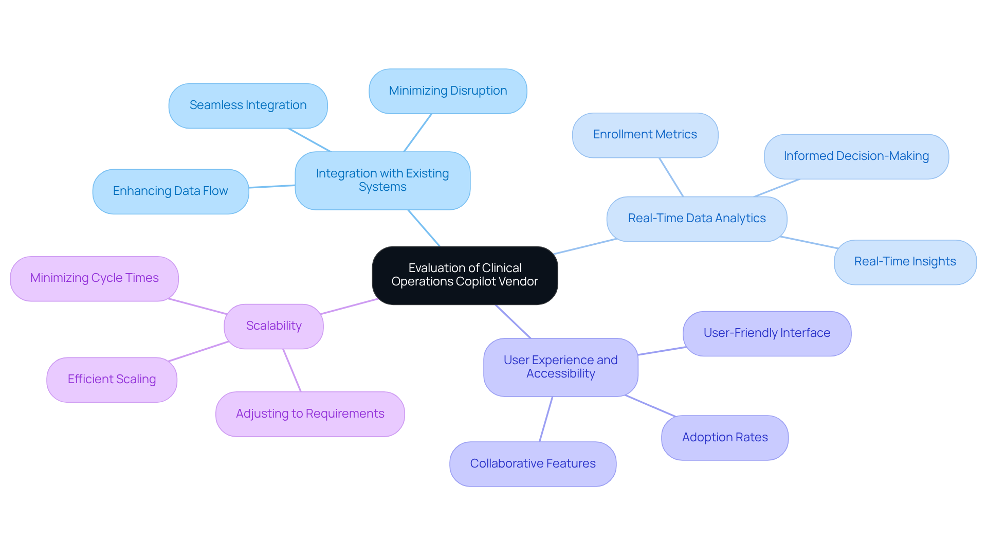 This mindmap starts with the main idea of evaluating vendors and branches out into four key factors to consider. Each branch represents a critical area of focus, and the sub-branches provide additional details or examples related to that factor. Follow the branches to understand how each aspect contributes to the overall evaluation process.