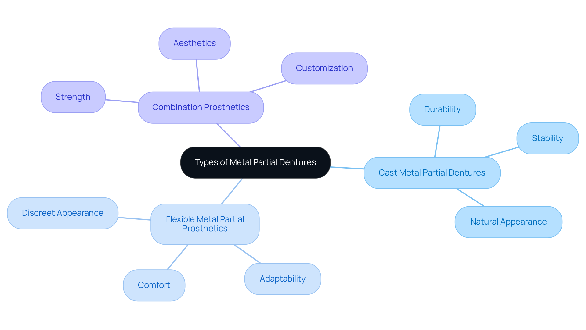 The center represents the main topic of metal partial dentures. Each branch shows a different type, and the sub-branches highlight their specific benefits. This helps you understand the options available and how they cater to different dental needs.