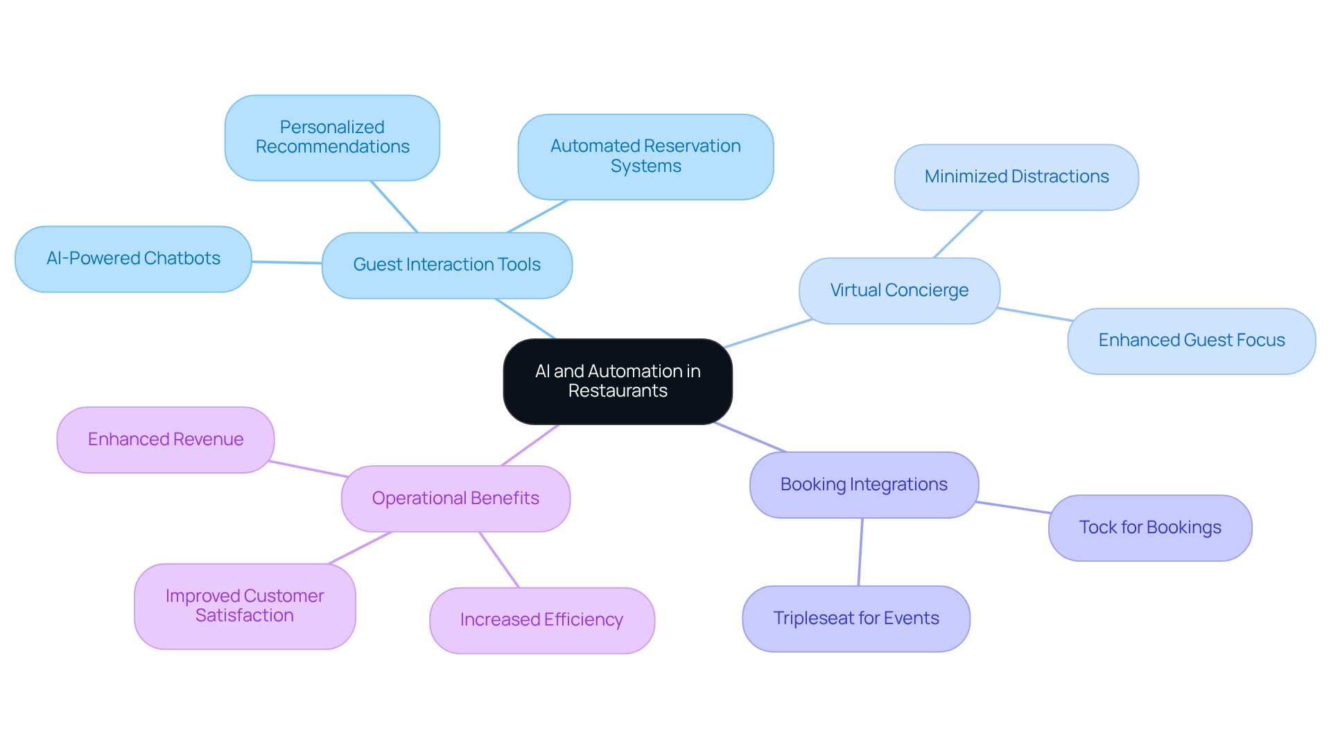 Start at the center with the main theme of AI and automation, then explore the branches to see the tools and benefits that enhance guest interactions and operational efficiency.