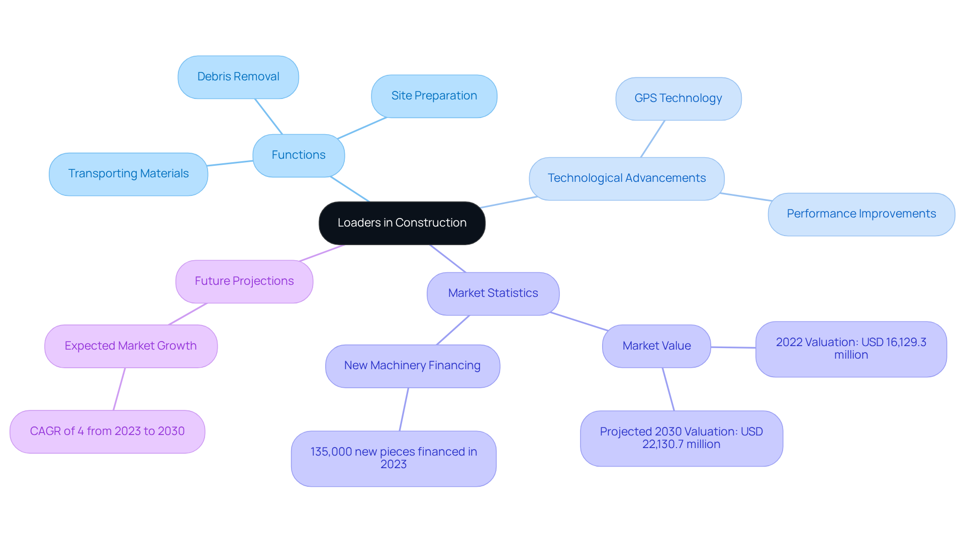 Start at the center with the main topic of loaders, then explore the branches to see their functions, technology, market statistics, and future trends. Each branch represents a different aspect of loaders, helping you understand their importance in construction.