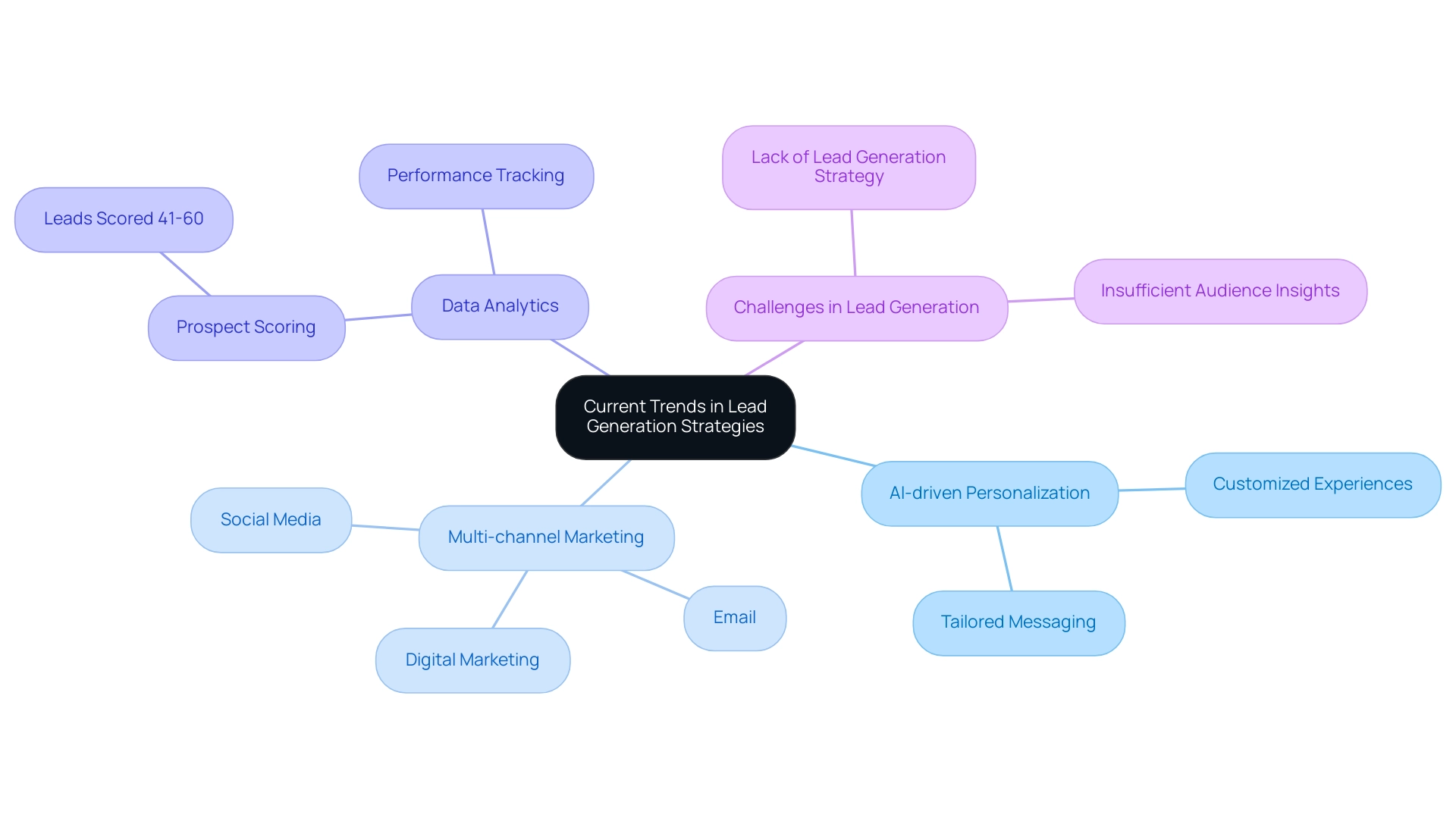 Each branch represents a key trend in lead generation, with sub-branches detailing specific components or challenges related to that trend.