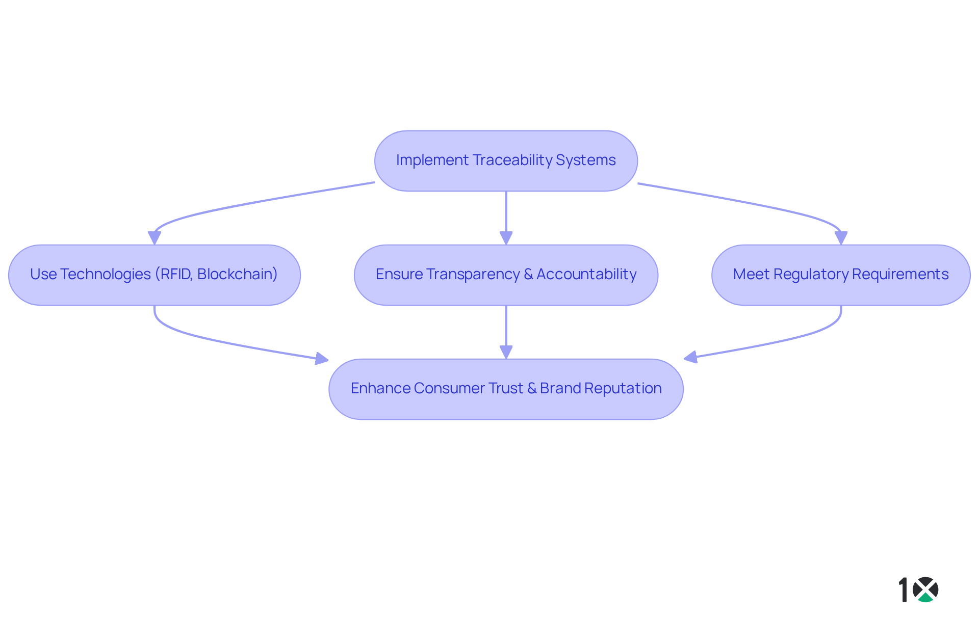 This flowchart shows how implementing traceability systems leads to various benefits. Each step builds on the previous one, illustrating the journey from technology use to enhanced consumer trust. This flowchart shows how implementing traceability systems leads to various benefits. Each step builds on the previous one, illustrating the journey from technology use to enhanced consumer trust.