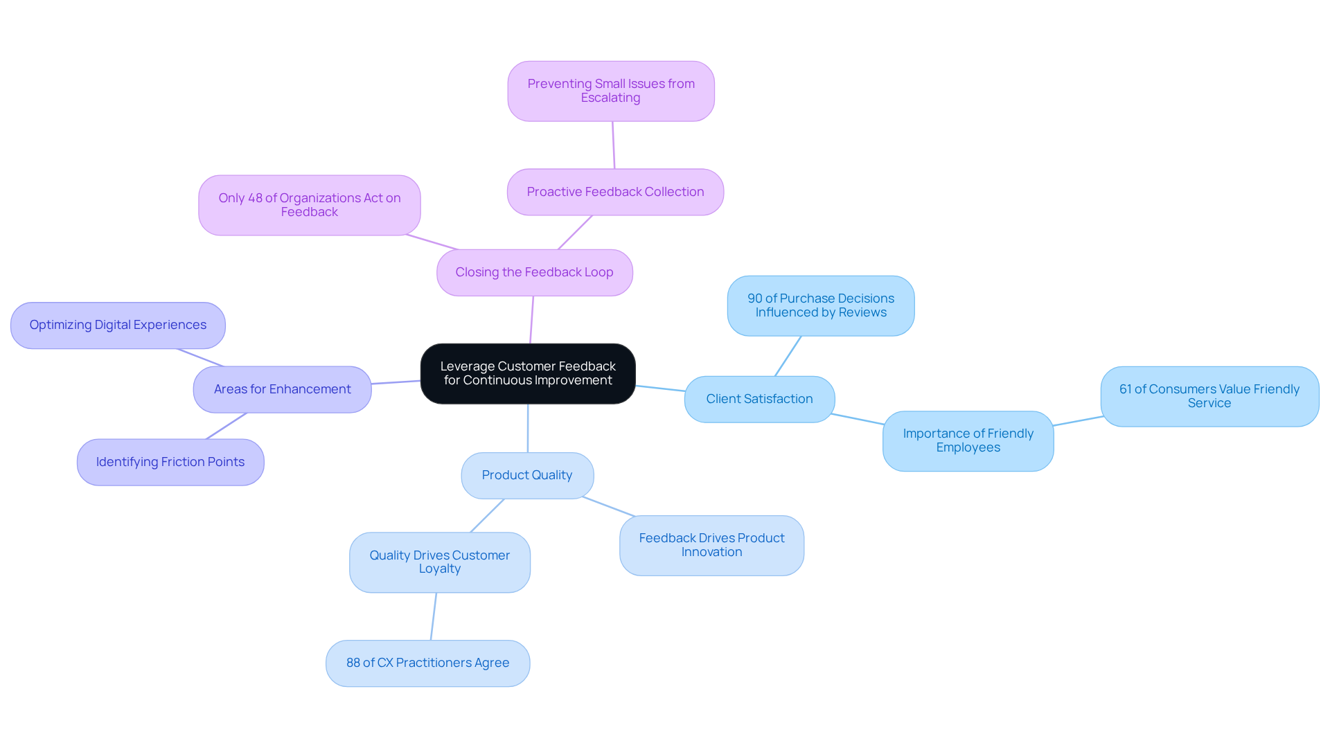 This mindmap shows how customer feedback can drive improvements in the glass etching industry. Each branch represents a key area related to feedback, helping you see how they connect and contribute to overall business success.