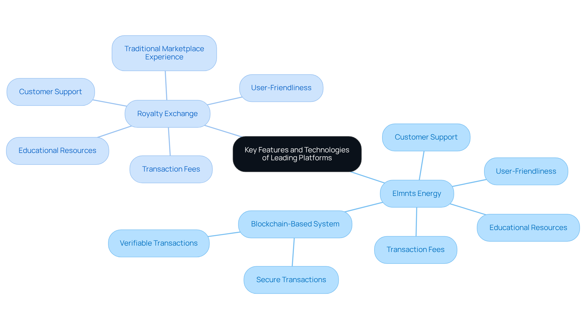 The central node represents the main topic, while the branches show different platforms and their features. Each color-coded branch helps you quickly identify which features belong to which platform. The central node represents the main topic, while the branches show different platforms and their features. Each color-coded branch helps you quickly identify which features belong to which platform.
