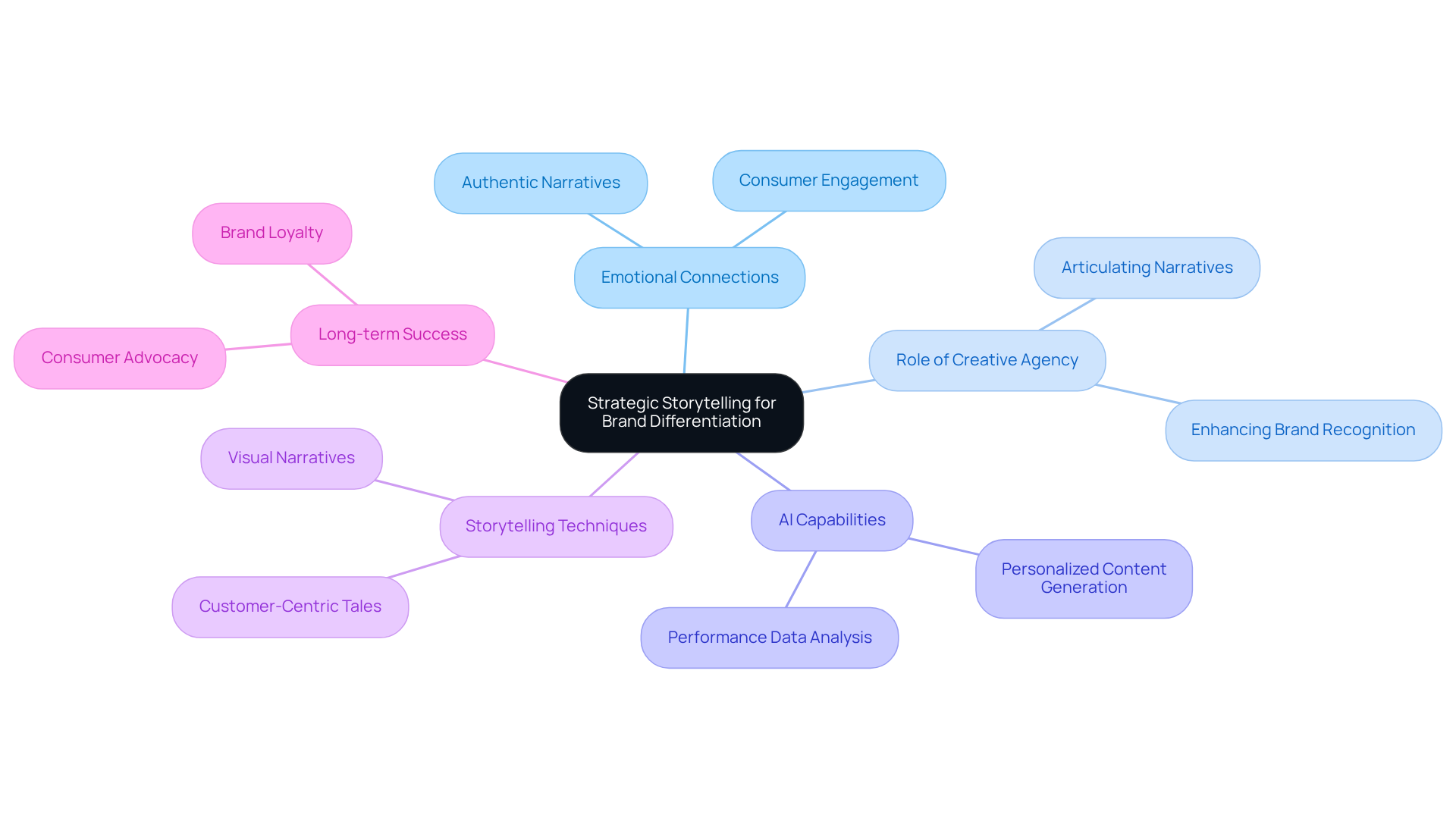 This mindmap starts with the main idea in the center and shows how different aspects of storytelling connect to it. Follow the branches to explore techniques and the impact they have on brand differentiation. This mindmap starts with the main idea in the center and shows how different aspects of storytelling connect to it. Follow the branches to explore techniques and the impact they have on brand differentiation.