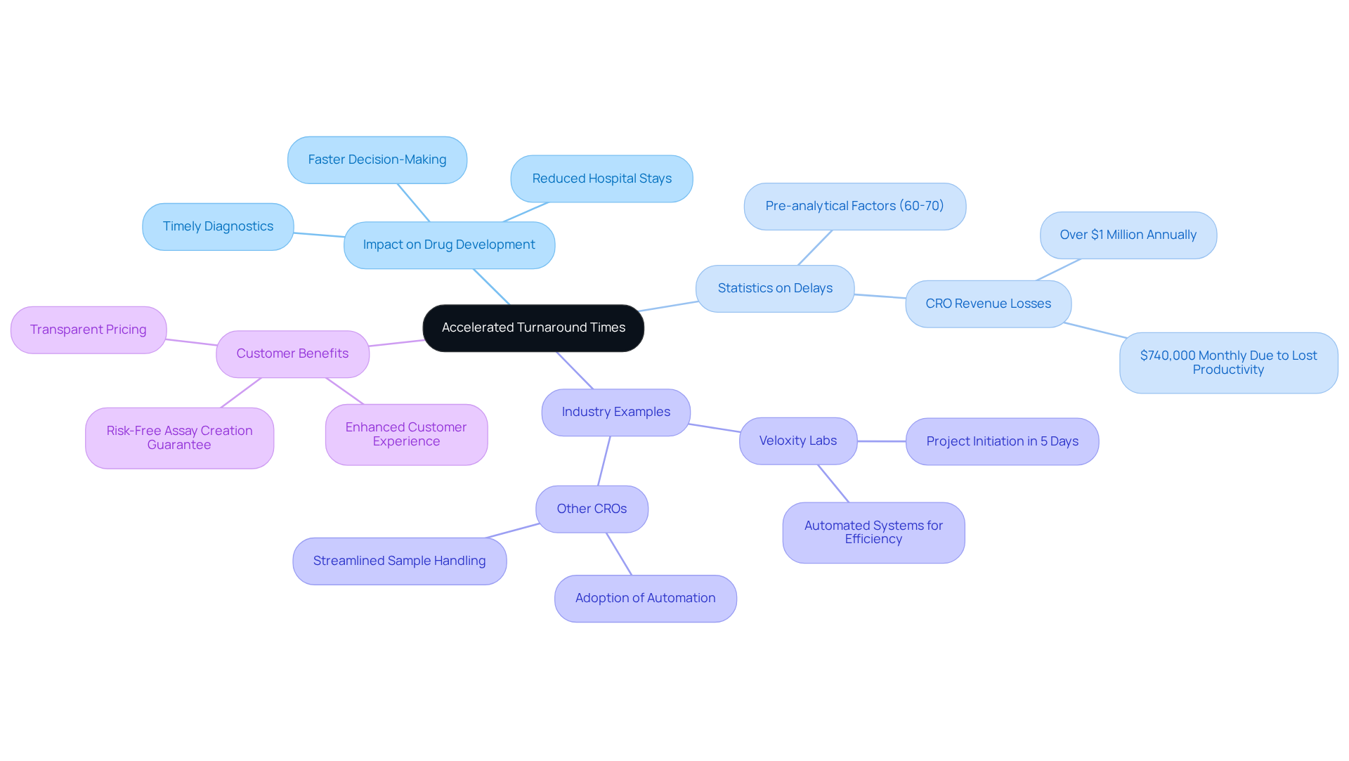 The central node represents the main advantage of the company, while the branches show how this advantage impacts various aspects of drug development and customer experience. Each color-coded branch helps you navigate through the related topics easily.