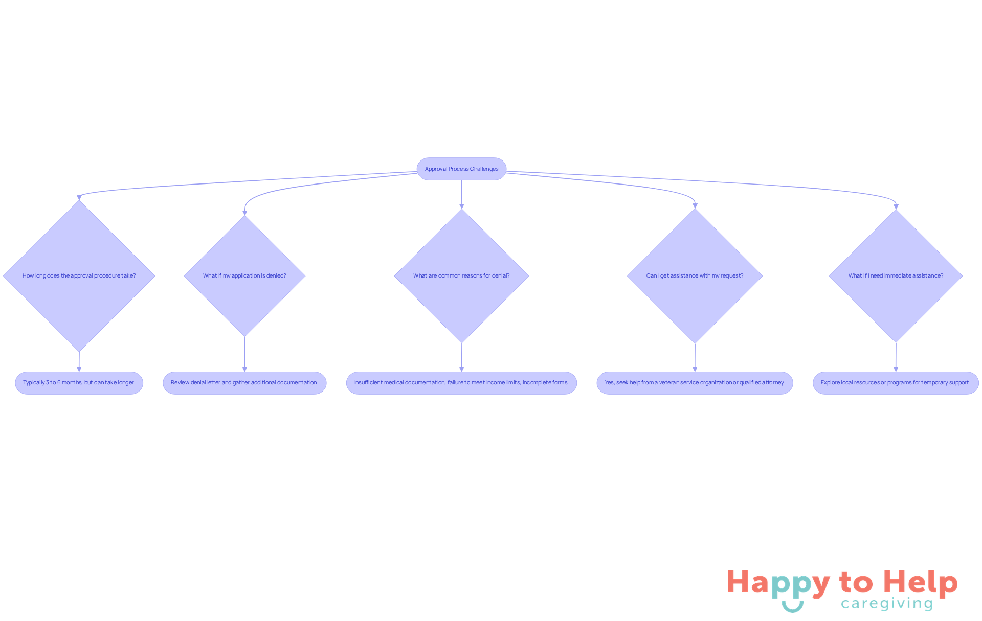 Each box represents a question or step in the approval process. Follow the arrows to see how to address common challenges and what actions to take based on your situation.