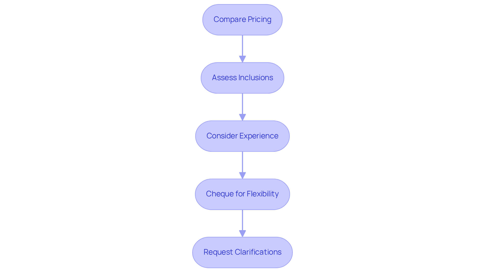 Each box represents a step in the evaluation process. Follow the arrows to see how to systematically assess quotes from service providers, ensuring you make the best choice for your event.