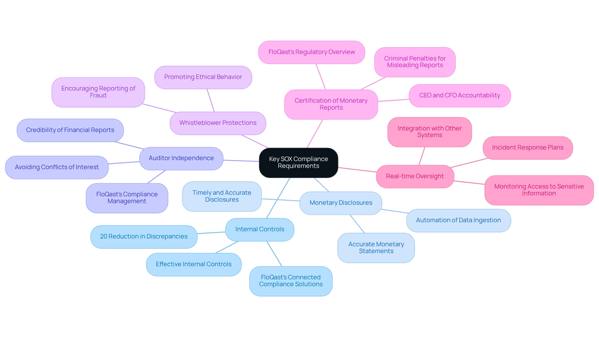 The central node represents the main topic of SOX compliance. Each branch represents a specific requirement, showing its importance and related actions. The colors help differentiate each area, making it easier to follow the structure of compliance.