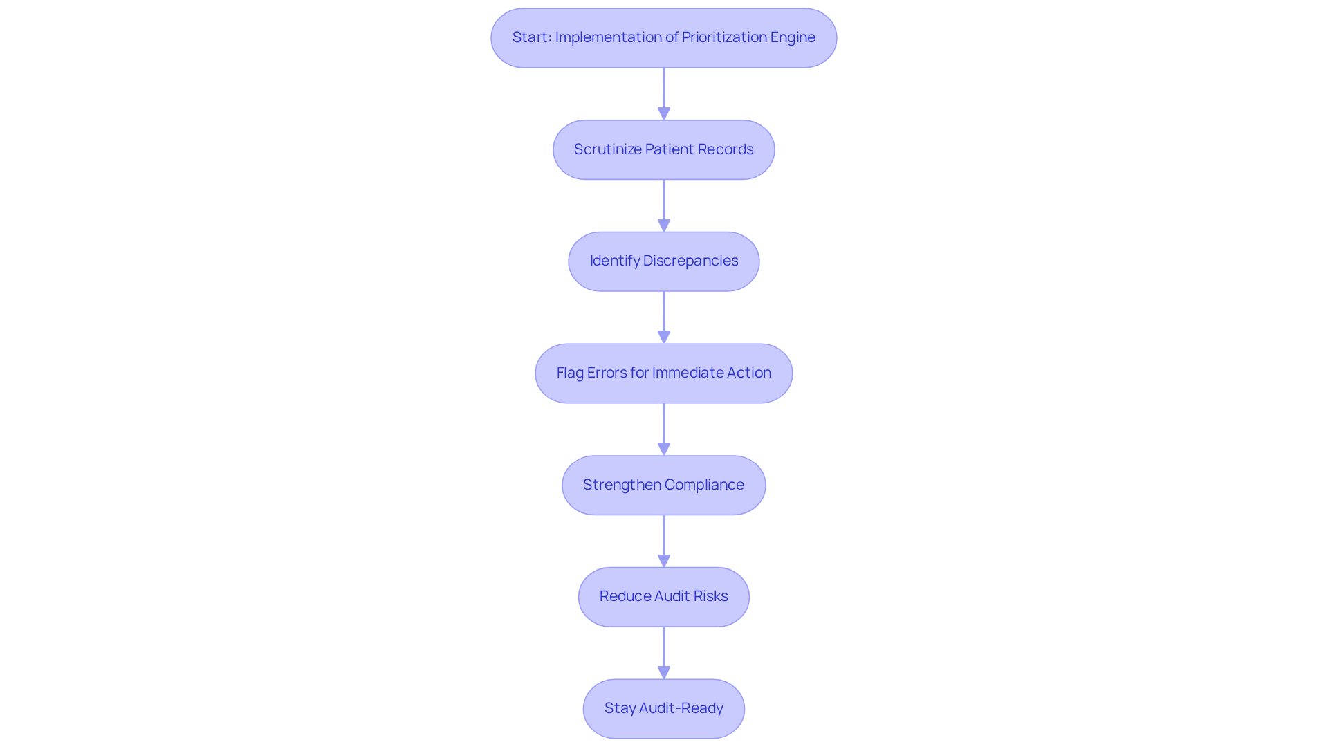 This flowchart shows how a prioritization engine works: it starts with implementation, checks records, flags errors, and leads to better compliance and reduced risks. Follow the arrows to see how each step connects!