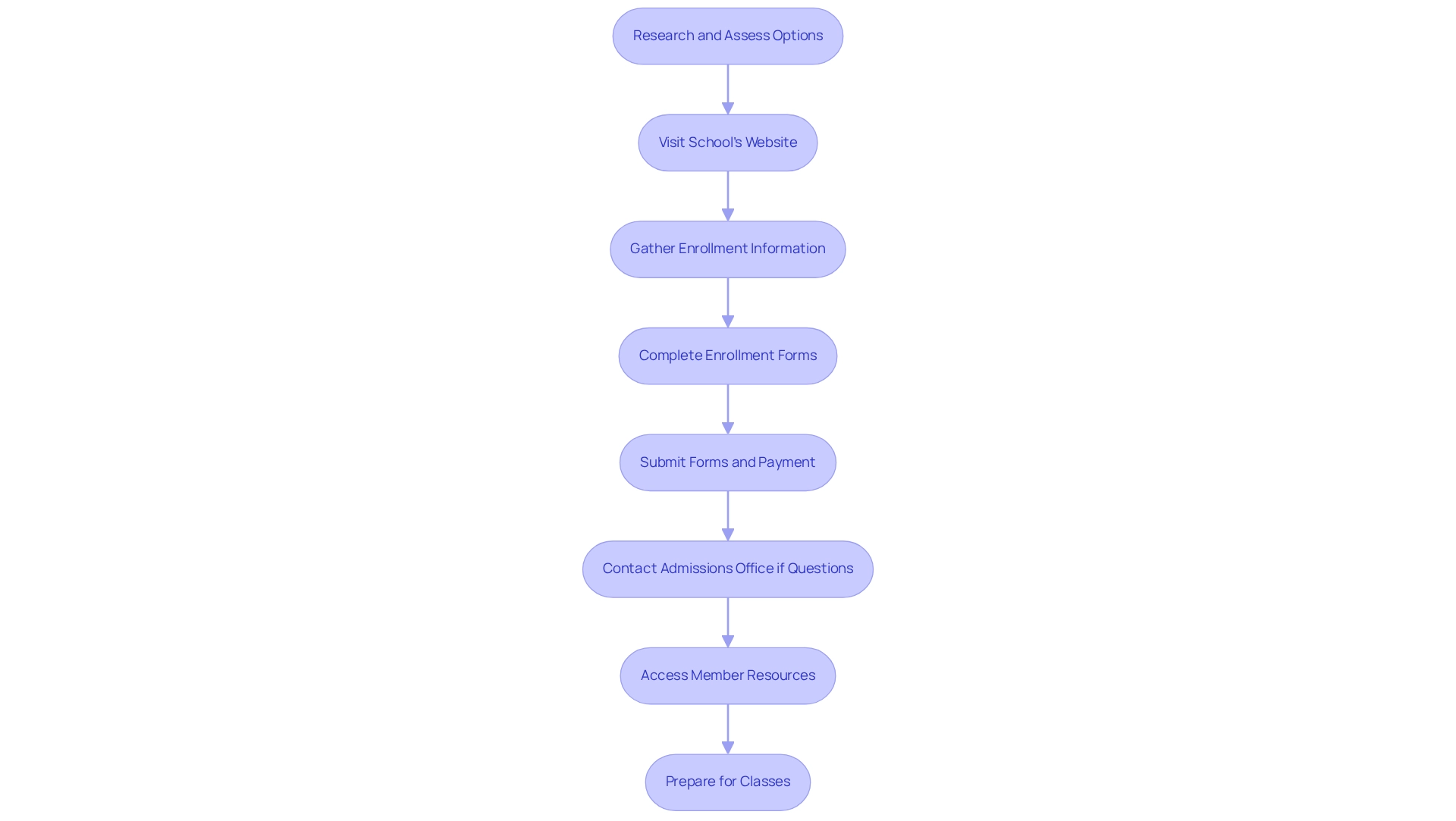 Each box represents a step in the enrollment process, and the arrows indicate the sequential flow of actions from researching to preparing for classes.