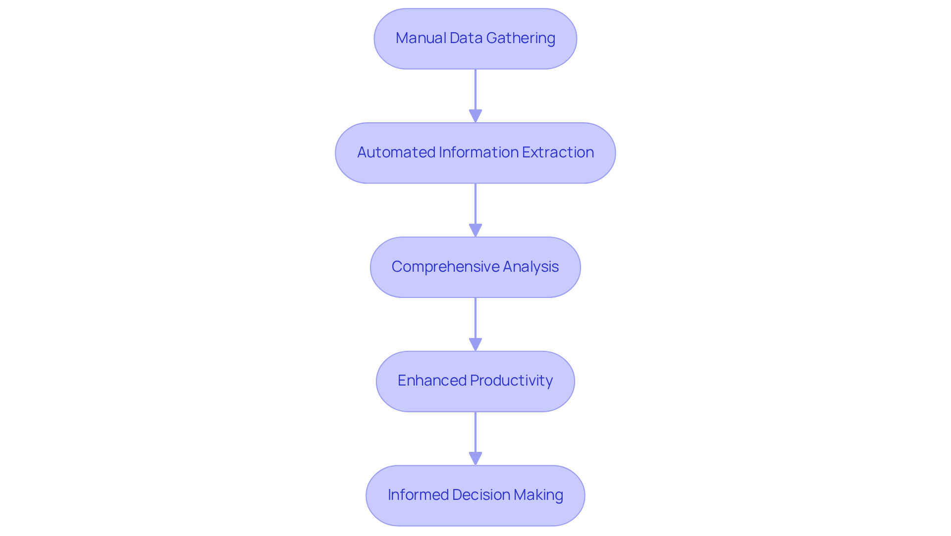Each box represents a stage in the literature review process. Follow the arrows to see how Reliant AI's Tabular platform improves efficiency and productivity at each step. Each box represents a stage in the literature review process. Follow the arrows to see how Reliant AI's Tabular platform improves efficiency and productivity at each step.