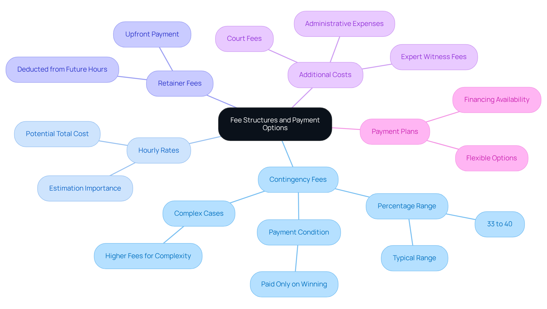 The center shows the main topic of fee structures, and each branch represents a different type of fee or payment option. Follow the branches to see details about each type, helping you make informed decisions about legal costs.