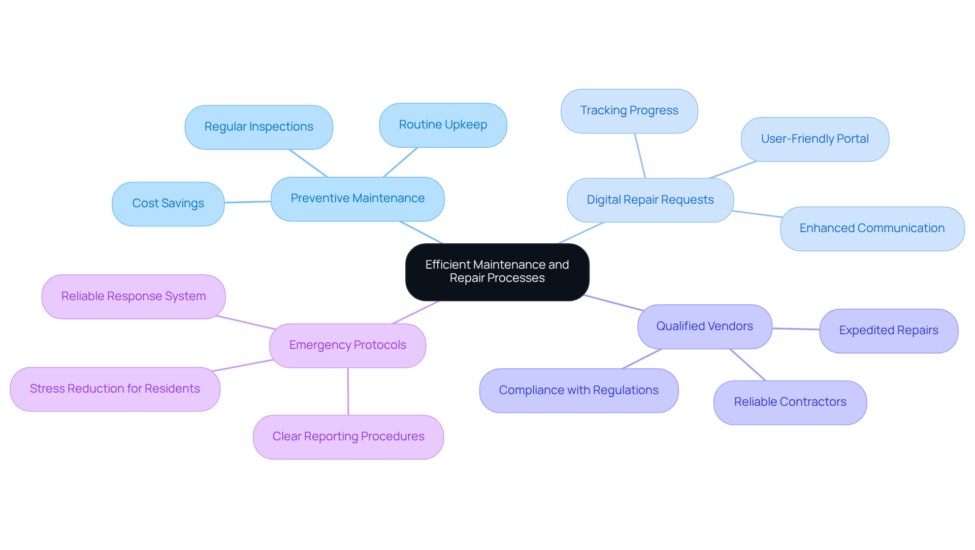 This mindmap starts with the main idea in the center and branches out to show key practices for effective maintenance and repair. Each branch represents a different strategy, and you can follow the lines to see how they connect to the overall goal of enhancing tenant satisfaction and preserving asset value.