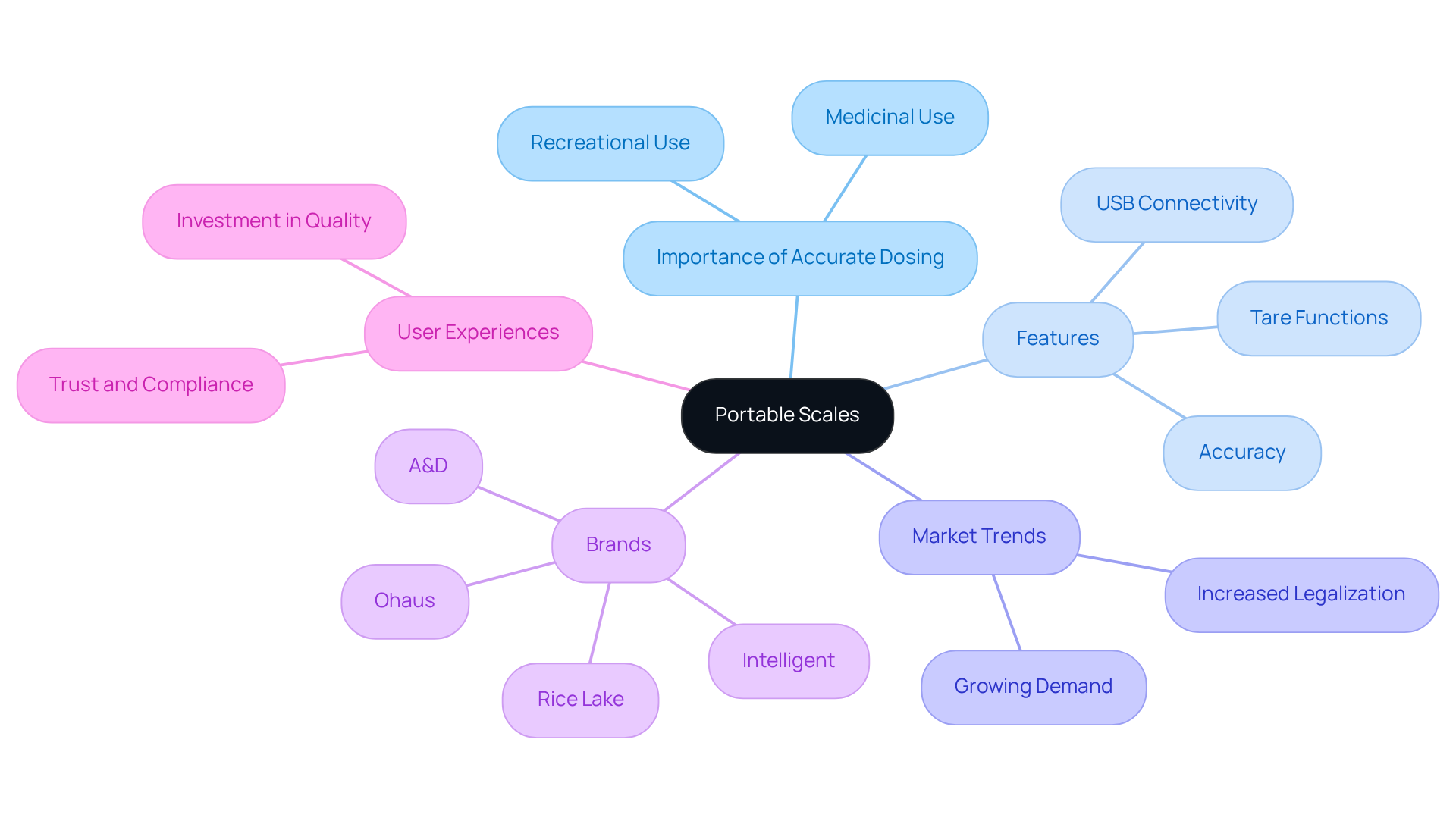 The central node represents portable scales, while the branches show different aspects like features and benefits. Each color-coded branch helps you navigate through the information easily. The central node represents portable scales, while the branches show different aspects like features and benefits. Each color-coded branch helps you navigate through the information easily.