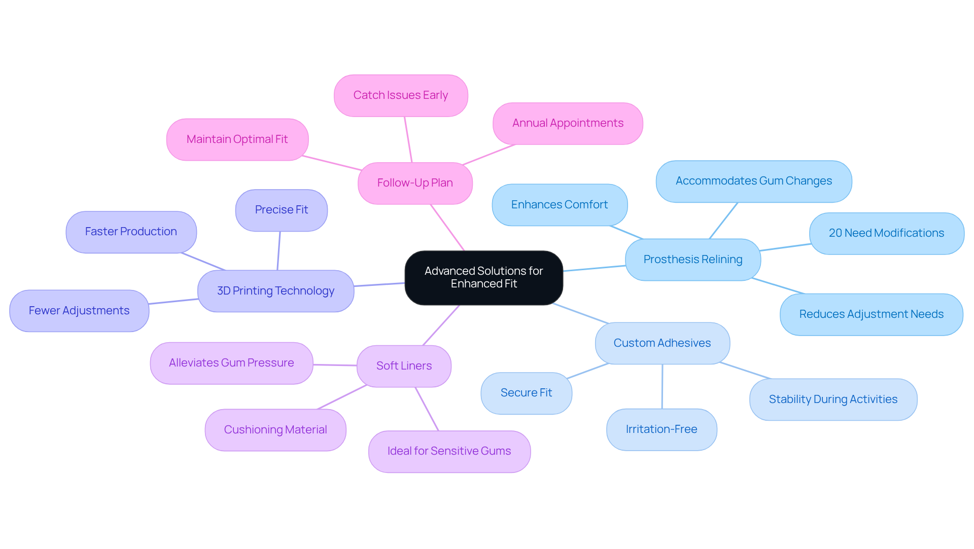 The center represents the main topic of enhancing denture fit, and each branch shows a different solution. Follow the branches to learn about each method and its specific advantages.
