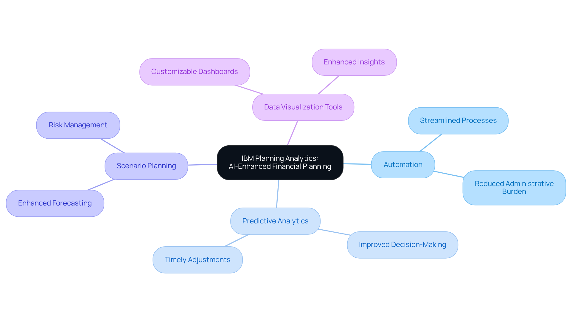 The central node represents the main topic, while branches show key features and benefits. Each color-coded branch helps you see how different aspects contribute to AI-enhanced financial planning. The central node represents the main topic, while branches show key features and benefits. Each color-coded branch helps you see how different aspects contribute to AI-enhanced financial planning.