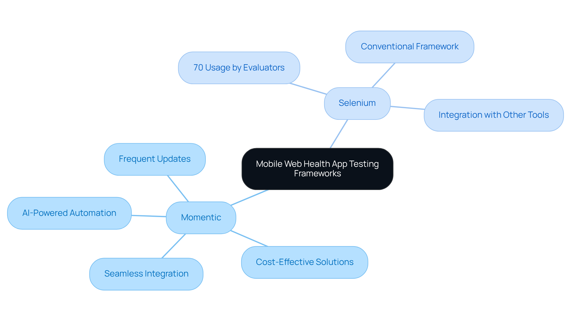 The central node represents the topic of testing frameworks. The branches show the two frameworks being compared, with sub-branches detailing their specific features and benefits. This layout helps you see at a glance how Momentic stands out against Selenium.