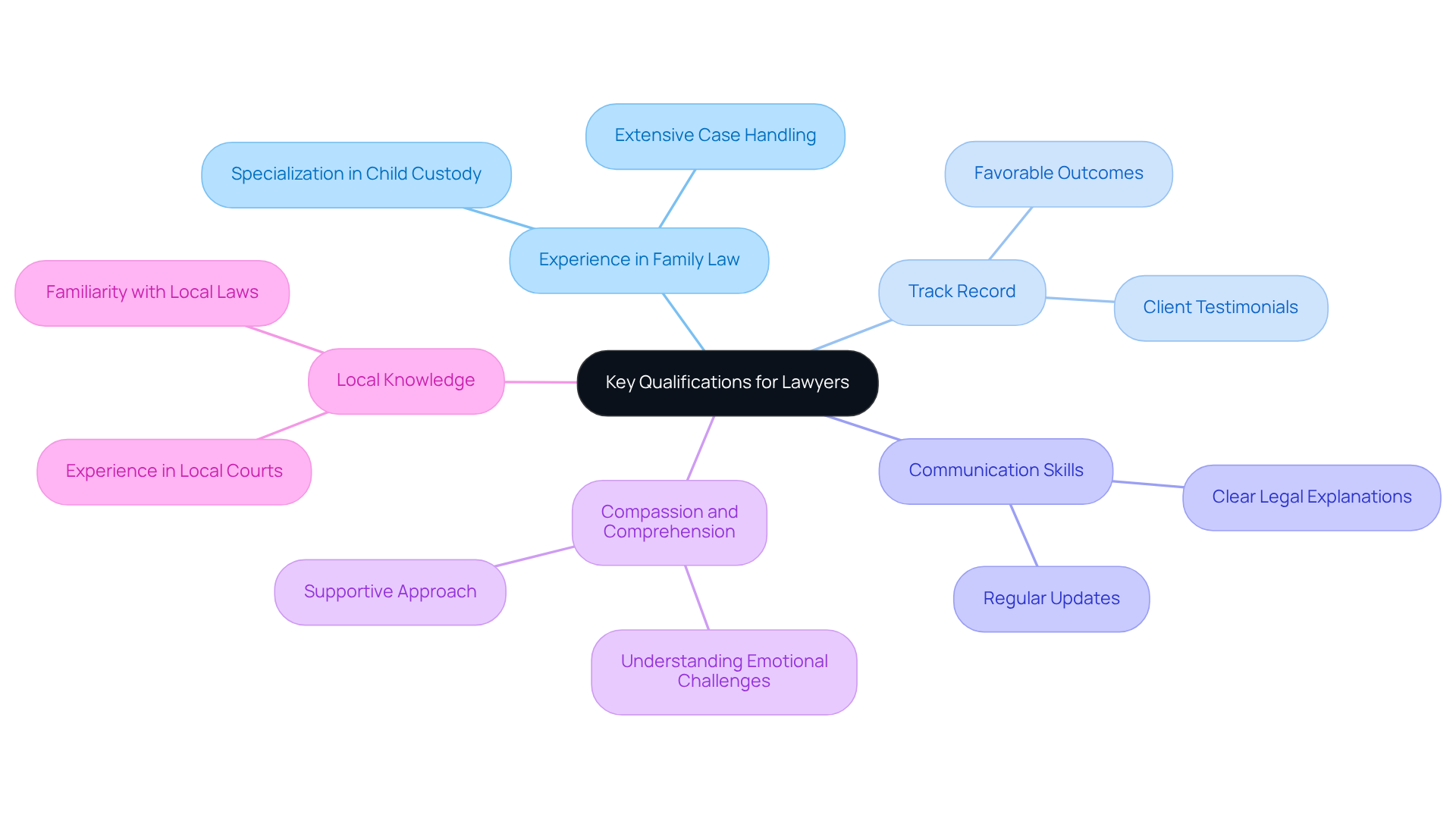 The center represents the main theme of qualifications needed for lawyers. Each branch shows a specific qualification, and the sub-branches provide additional details or examples. This structure helps you see how each qualification contributes to finding the right lawyer for your custody case.