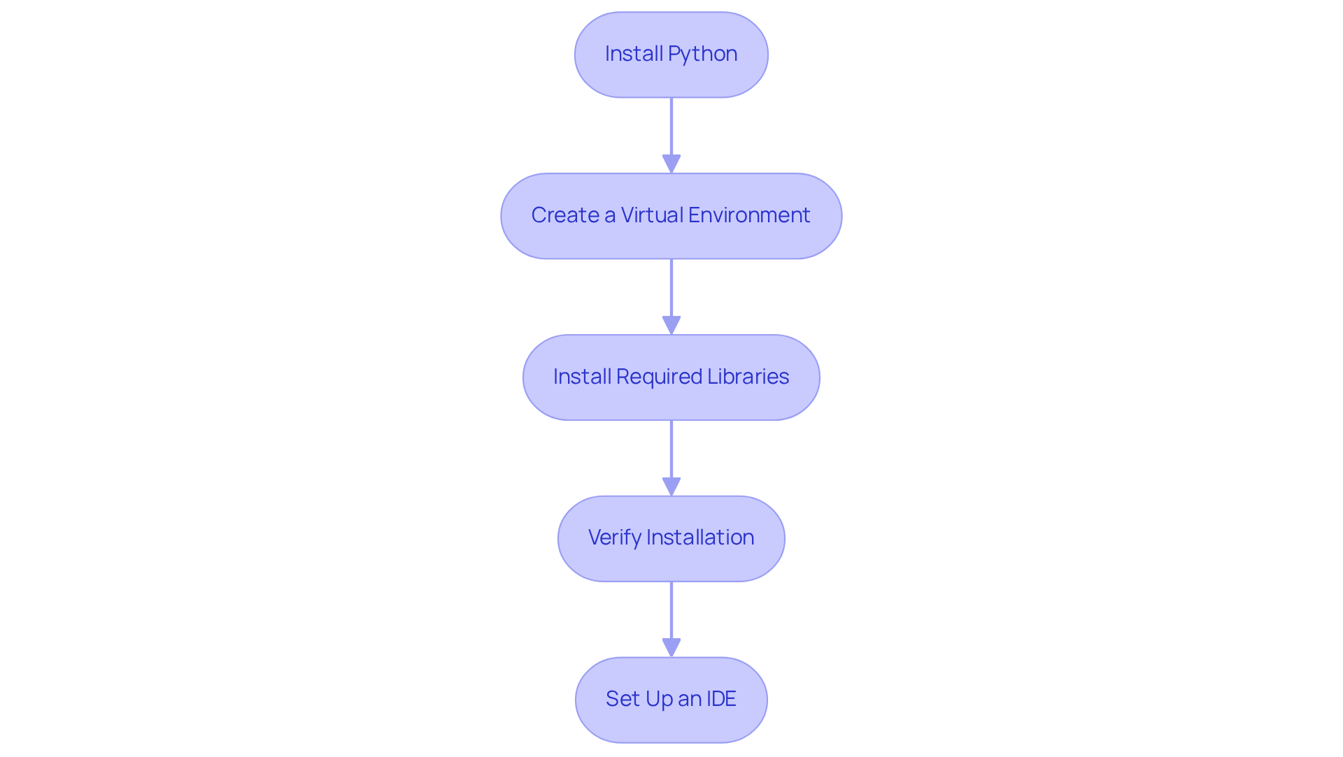Each box represents a step in the setup process. Follow the arrows to see the order in which you should complete each task to successfully prepare your environment for web scraping.