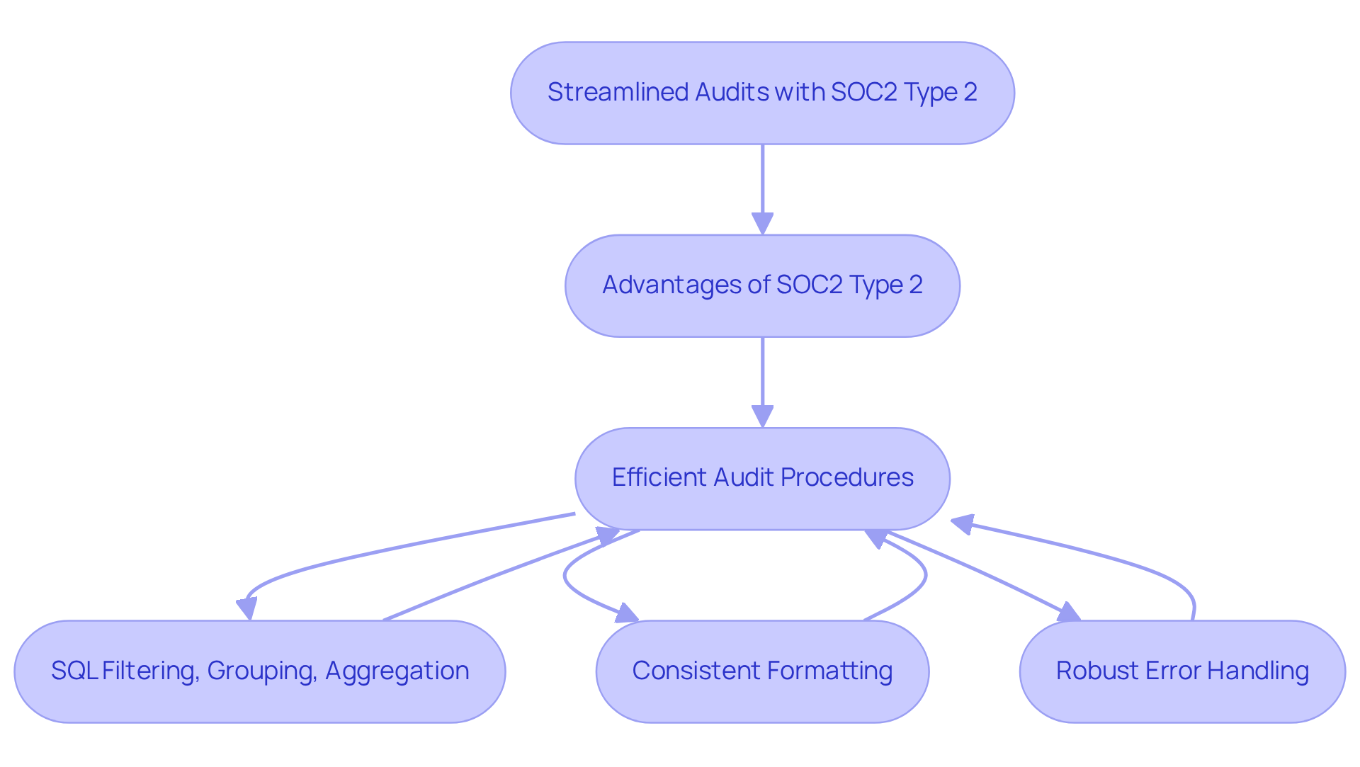 This flowchart shows how SOC2 Type 2 helps make audits more efficient. Follow the arrows to see the advantages and the best practices that support streamlined audit processes. This flowchart shows how SOC2 Type 2 helps make audits more efficient. Follow the arrows to see the advantages and the best practices that support streamlined audit processes.