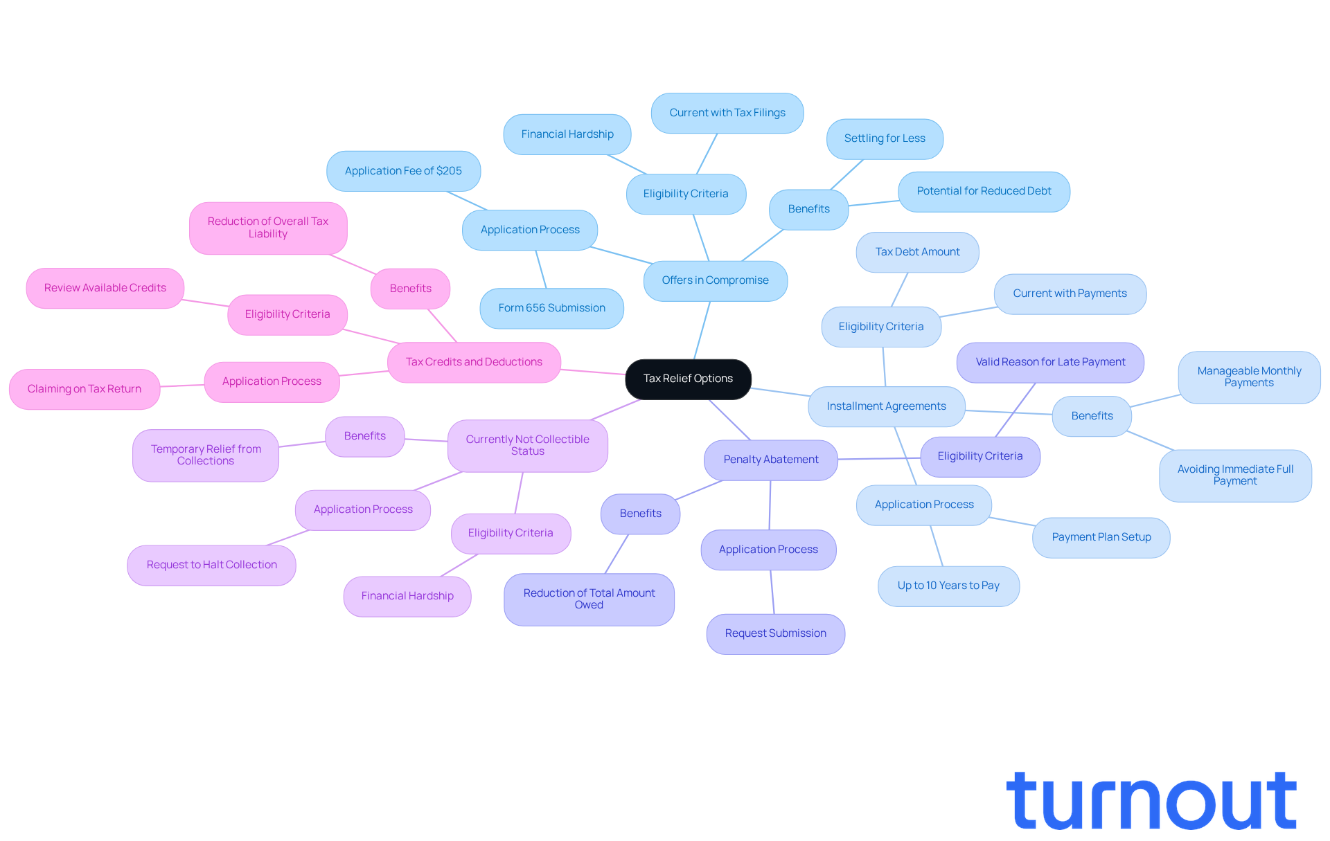 Start at the center with the main topic of tax relief options, then follow the branches to see each specific solution and its important details. Each color represents a different option, making it easy to differentiate between them.