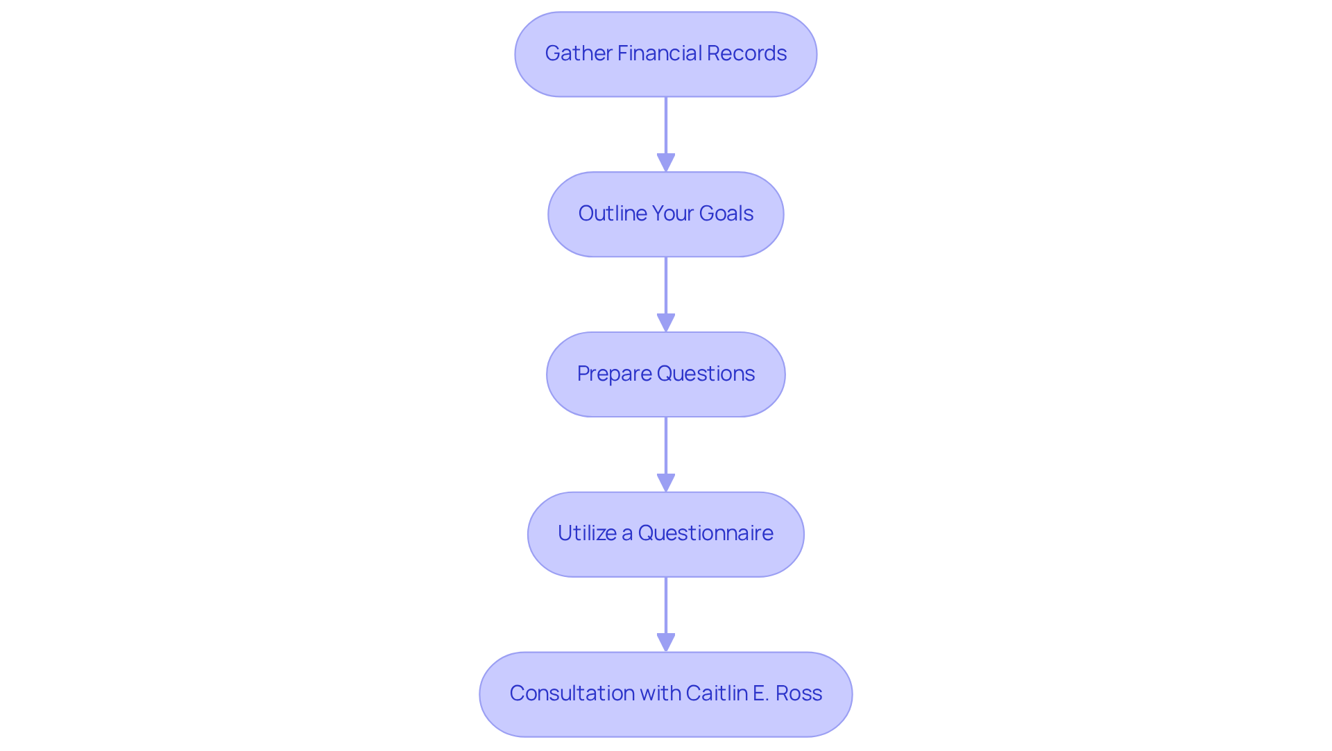 Each box represents a step to take before your consultation. Follow the arrows to see the order of preparation, ensuring you're fully ready to discuss your estate planning needs.
