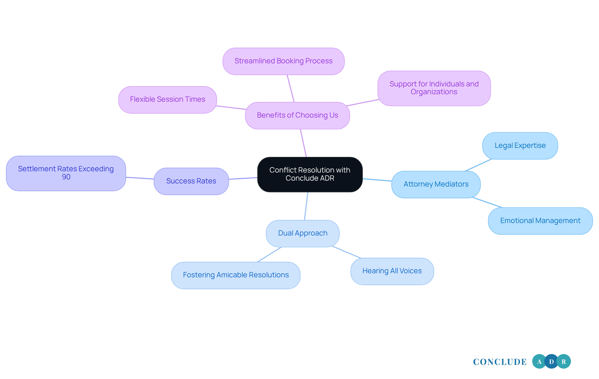 The central node represents the main theme of conflict resolution, while the branches show the different aspects of how Conclude ADR approaches mediation. Each branch highlights important factors that contribute to effective conflict resolution. The central node represents the main theme of conflict resolution, while the branches show the different aspects of how Conclude ADR approaches mediation. Each branch highlights important factors that contribute to effective conflict resolution.
