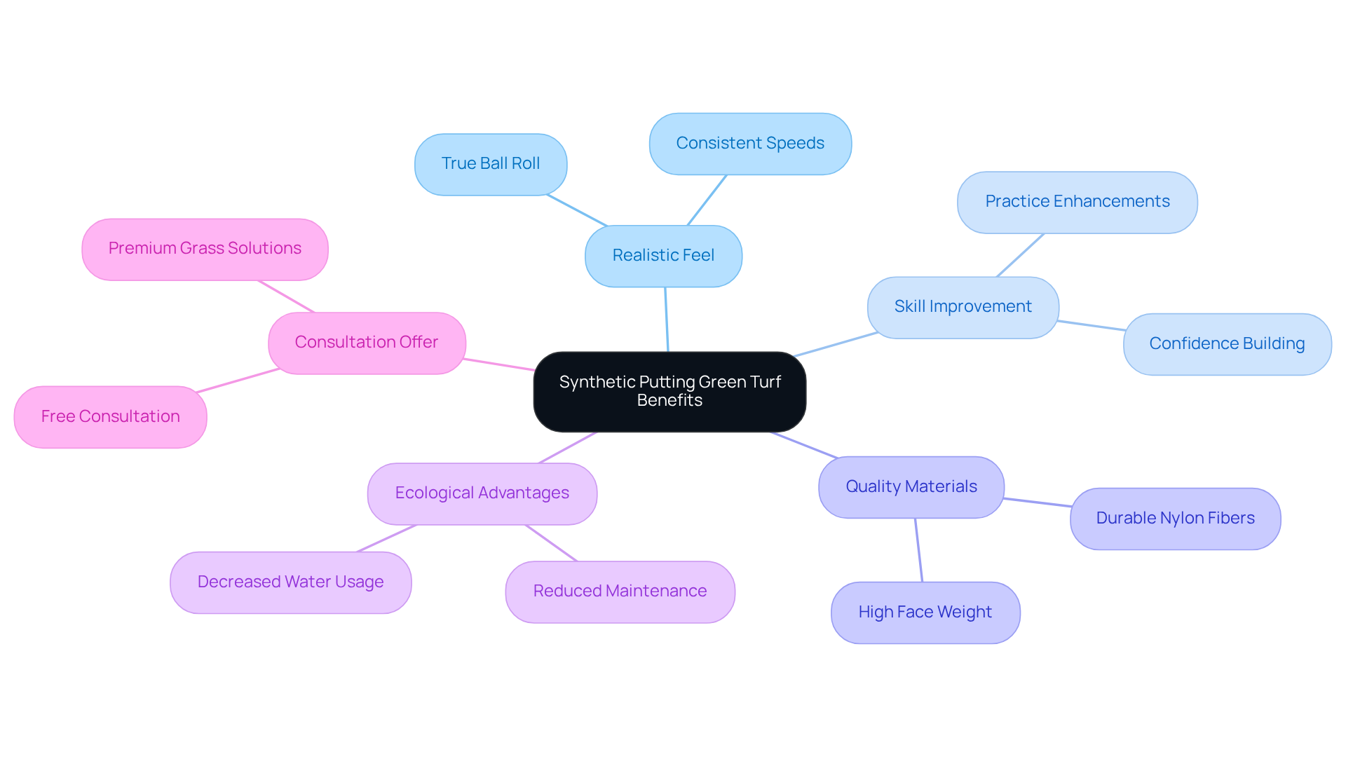The central node represents the main topic, while branches show different benefits and features. Each sub-point provides more detail, helping you understand how synthetic turf can improve your golf game and its advantages. The central node represents the main topic, while branches show different benefits and features. Each sub-point provides more detail, helping you understand how synthetic turf can improve your golf game and its advantages.