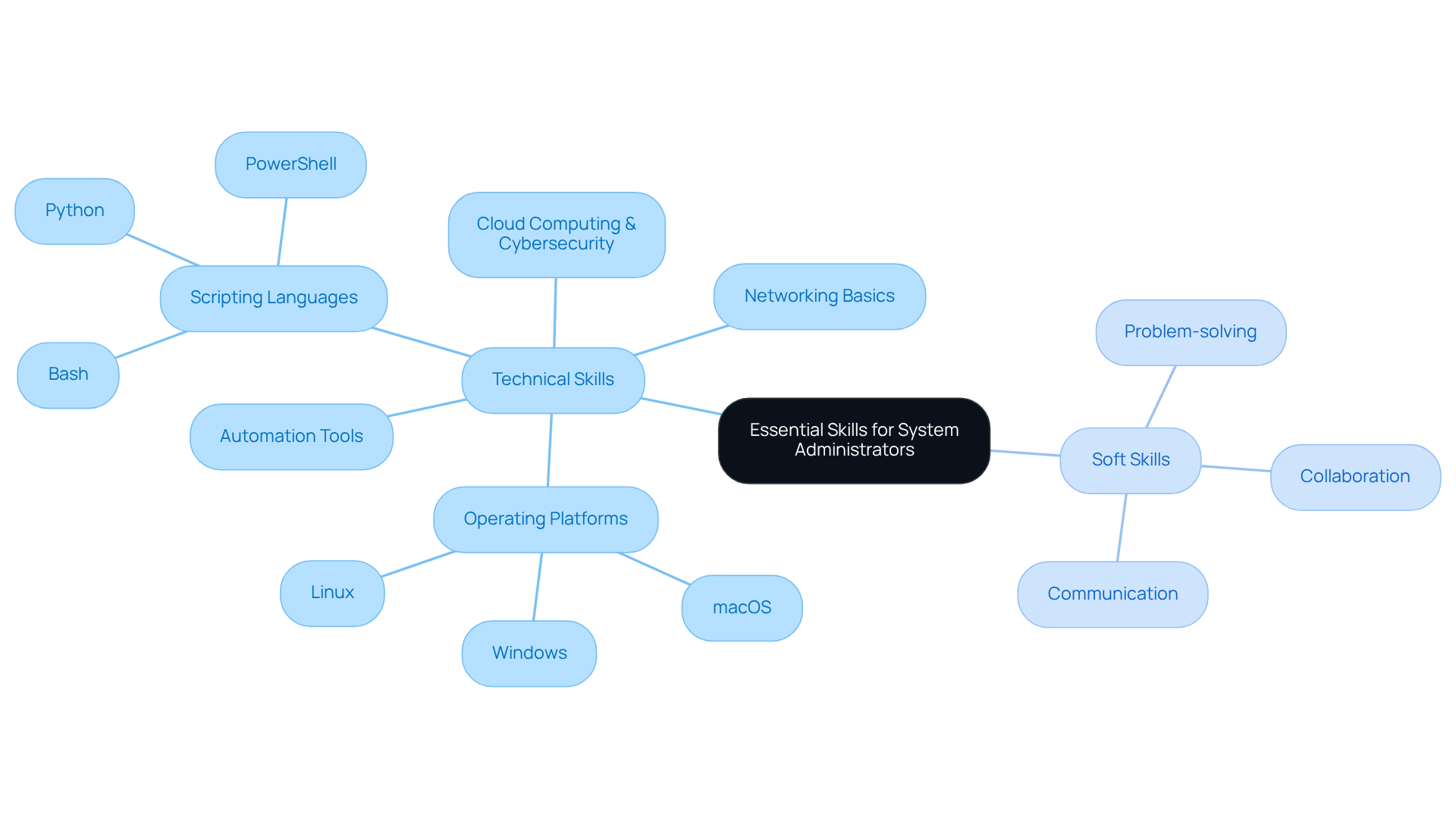 The center shows the overall skills needed. Follow the branches to see detailed technical and soft skills, helping you understand what makes a successful system administrator. The center shows the overall skills needed. Follow the branches to see detailed technical and soft skills, helping you understand what makes a successful system administrator.