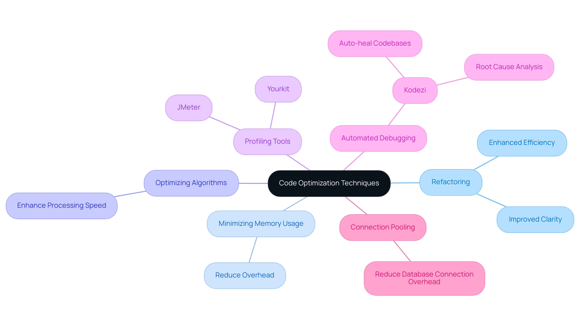 The central node represents the overall theme of optimization techniques, with branches showing specific strategies and tools related to code performance enhancement.