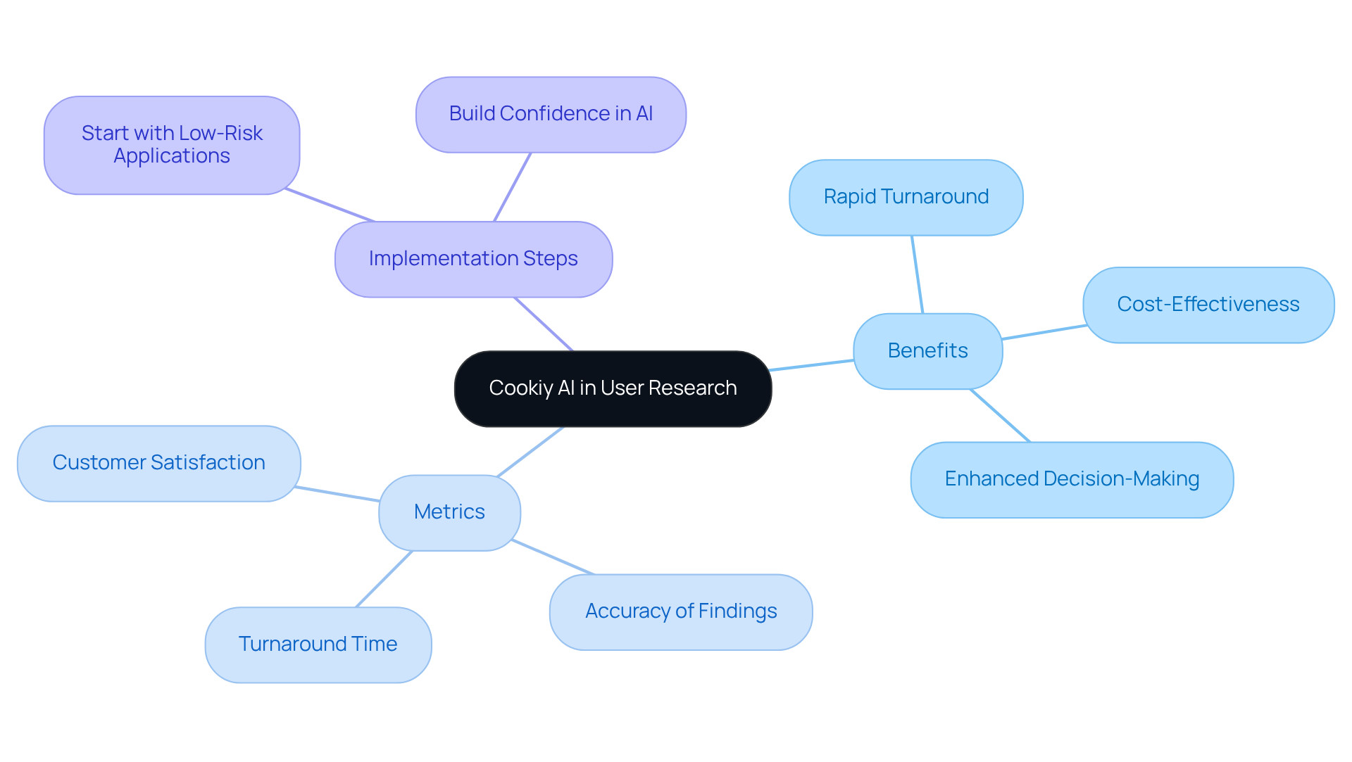 The central node represents Cookiy AI's role in user research. Each branch shows key benefits, how to measure success, and steps to start using AI effectively. Follow the branches to explore how these elements interconnect.