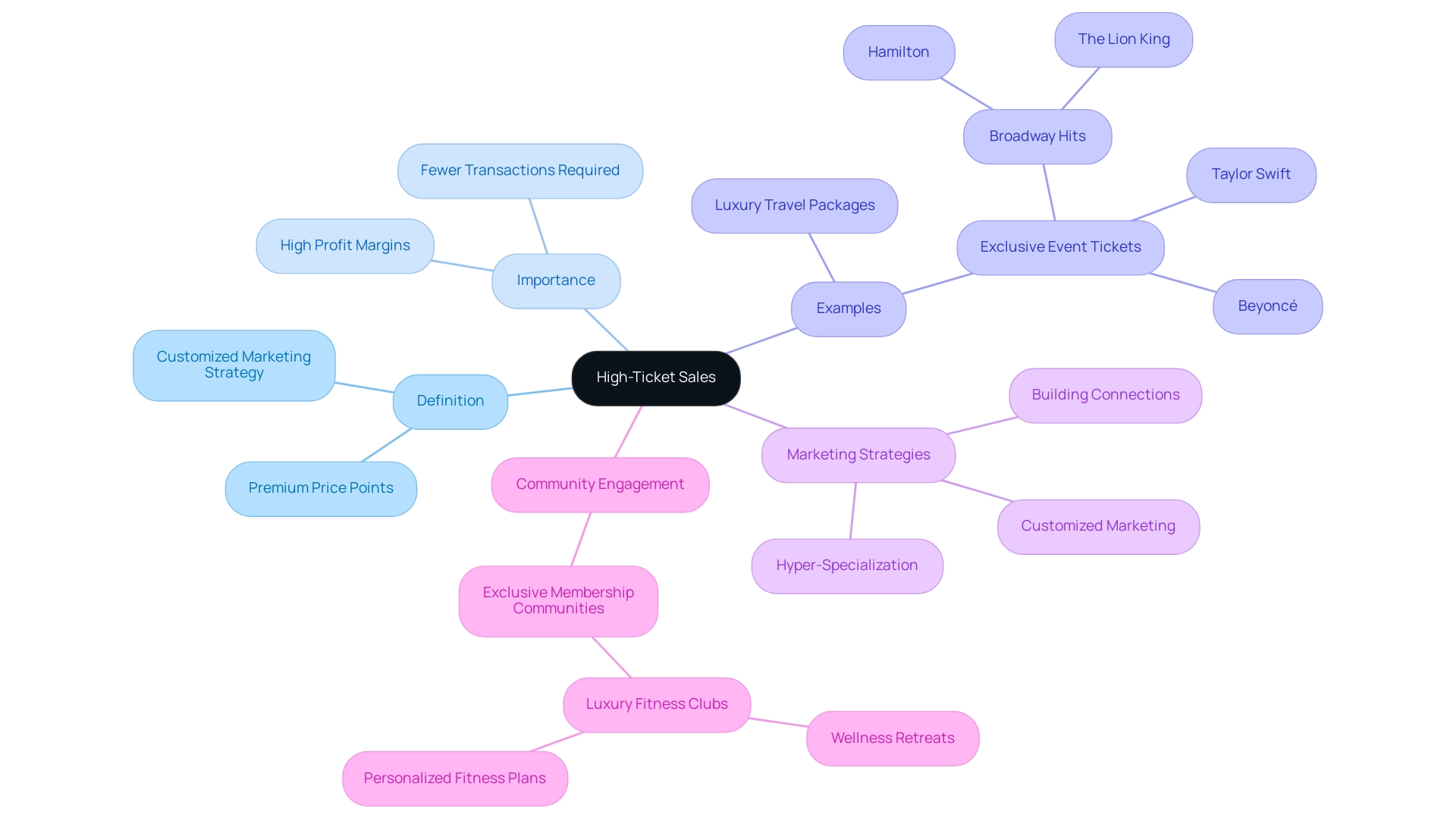 The central node represents the concept of high-ticket sales, with branches providing detailed insights into definitions, examples, strategies, and community aspects.