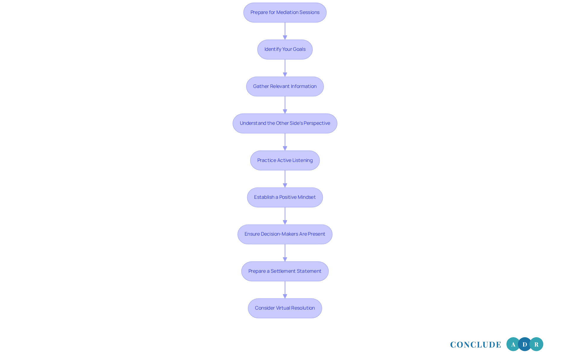 Each box represents a step you should take to prepare for your mediation session — follow the arrows to see the order of actions that can lead to a more successful negotiation.