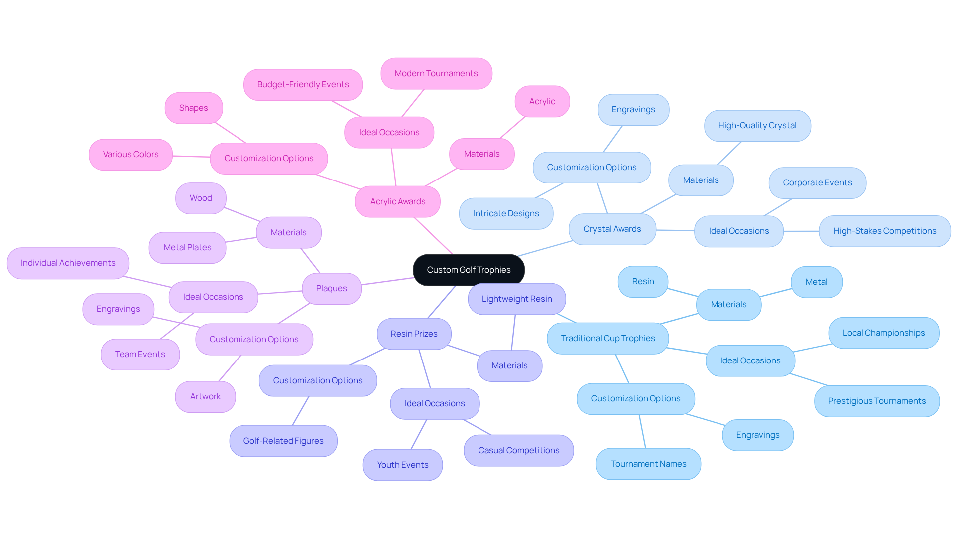 The central node represents the overall theme of custom golf trophies, while each branch shows a different type of trophy. The sub-branches provide additional details about each type, helping you understand their unique characteristics and uses.