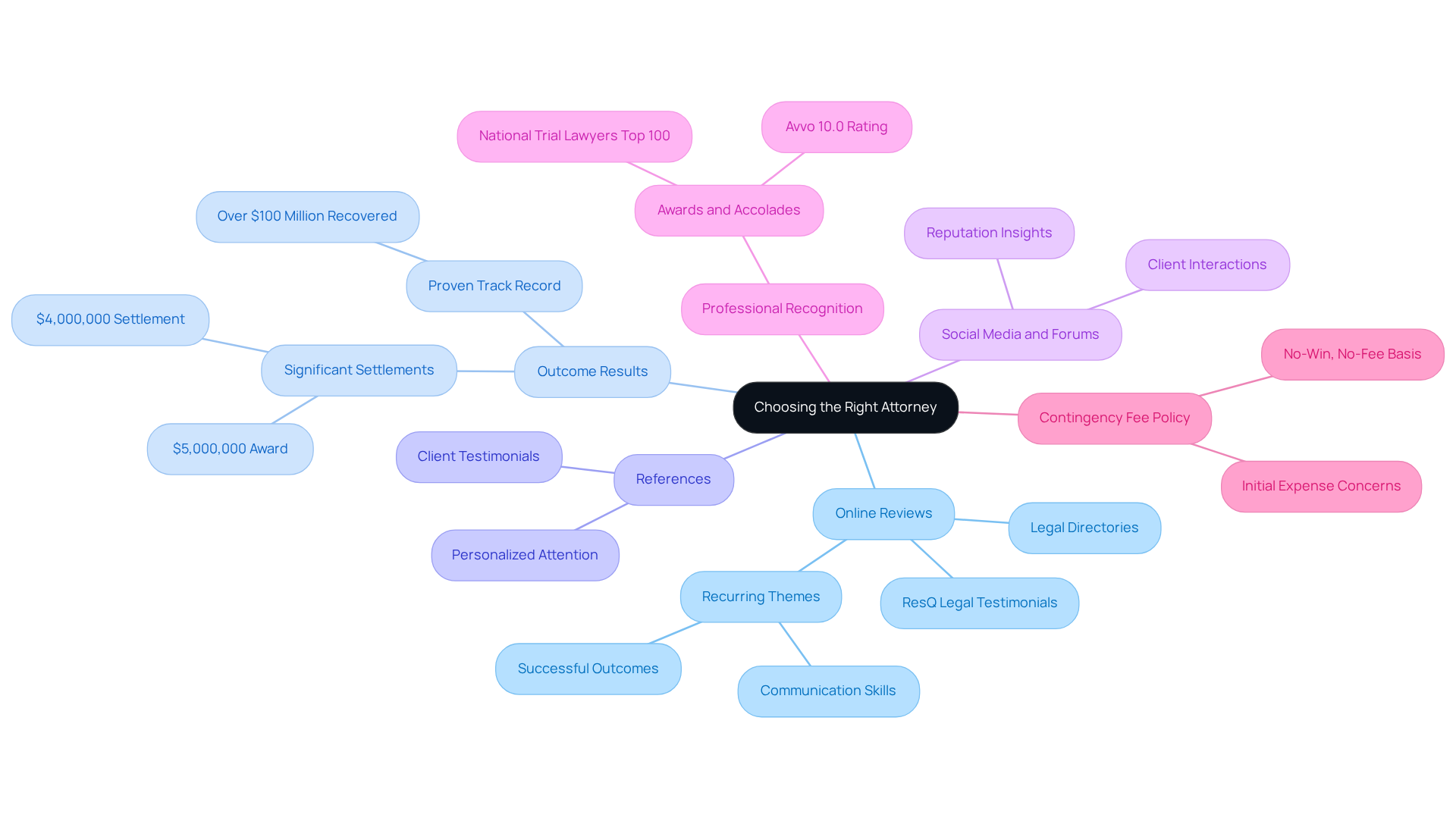 This mindmap helps you visualize the key factors to consider when selecting an attorney. Each branch represents a different aspect, and you can explore sub-points for more detailed insights. The central idea is about making an informed choice, and each branch guides you through the important elements to look for. This mindmap helps you visualize the key factors to consider when selecting an attorney. Each branch represents a different aspect, and you can explore sub-points for more detailed insights. The central idea is about making an informed choice, and each branch guides you through the important elements to look for.