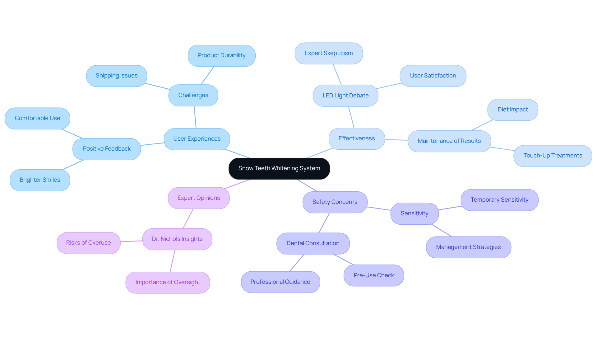 This mindmap starts with the main topic in the center and branches out to show different aspects of the Snow teeth whitening system. Each branch represents a key area of discussion, helping you see how user experiences, effectiveness, safety, and expert opinions are all connected. This mindmap starts with the main topic in the center and branches out to show different aspects of the Snow teeth whitening system. Each branch represents a key area of discussion, helping you see how user experiences, effectiveness, safety, and expert opinions are all connected.