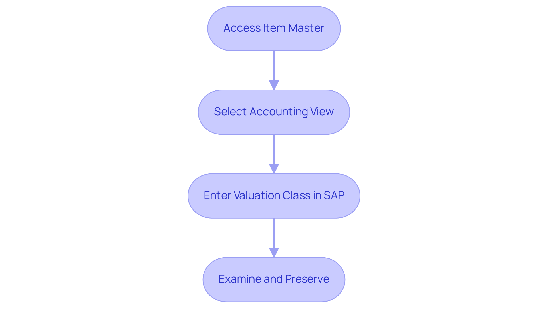 Follow the arrows to see the steps involved in assigning valuation classes. Each box represents a specific action you need to take, starting from accessing the item master to reviewing your entries before saving.