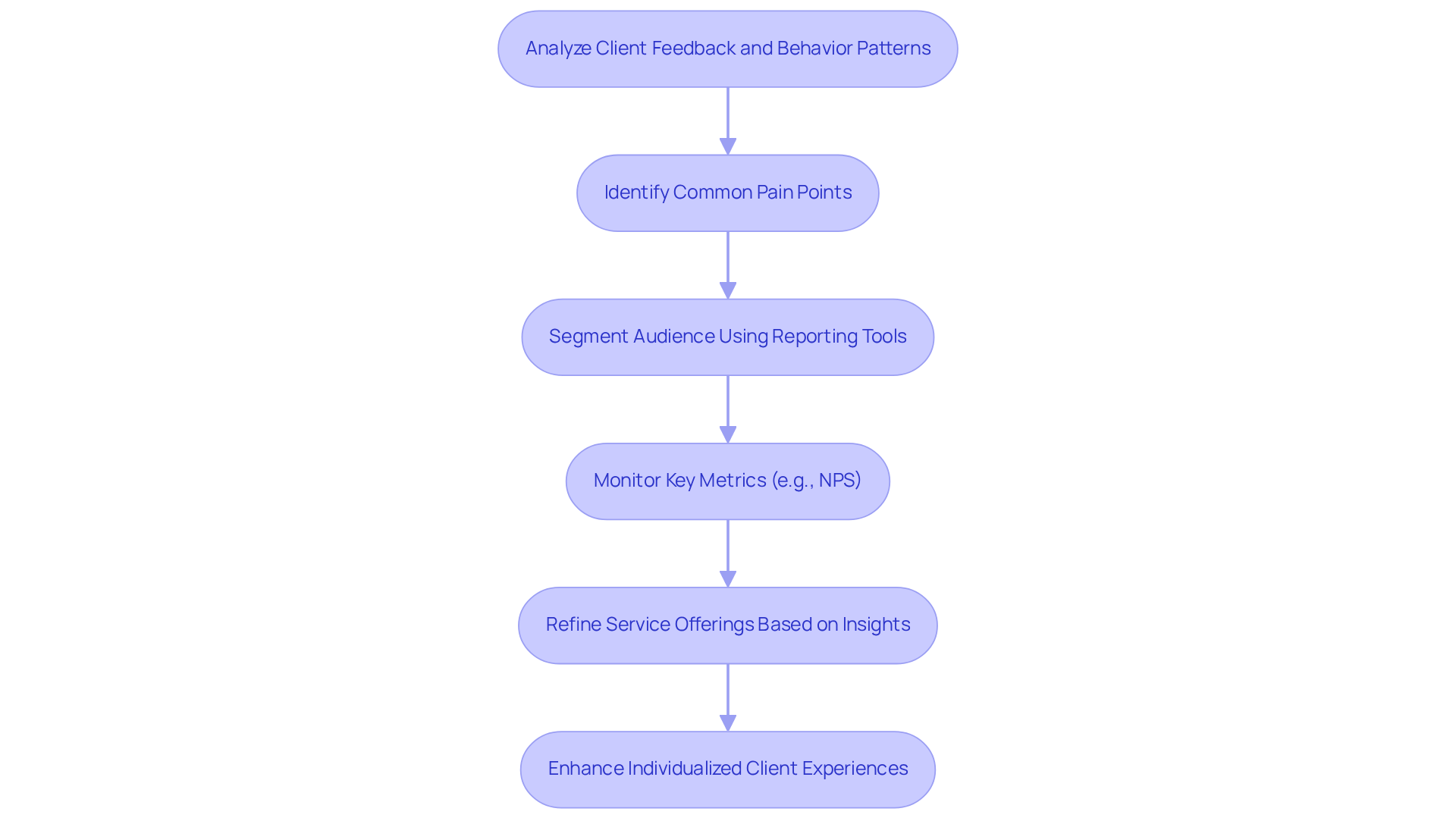 Each box represents a step in the process of improving customer interactions. Follow the arrows to see how each step builds on the previous one, leading to better service and increased client satisfaction. Each box represents a step in the process of improving customer interactions. Follow the arrows to see how each step builds on the previous one, leading to better service and increased client satisfaction.