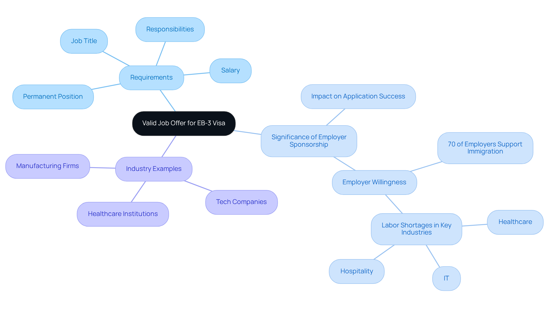 The center represents the main requirement for the EB-3 visa, while the branches show related topics and details that help clarify the process and importance of employer support. The center represents the main requirement for the EB-3 visa, while the branches show related topics and details that help clarify the process and importance of employer support.